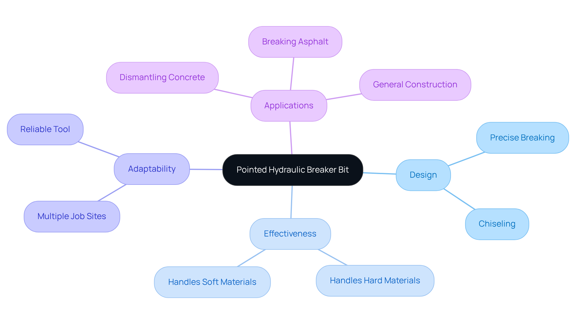 This mindmap illustrates the key features of the pointed hydraulic breaker bit. Start at the center with the tool itself, then explore its design, effectiveness, adaptability, and various applications. Each branch shows how these aspects contribute to its versatility in dismantling projects.