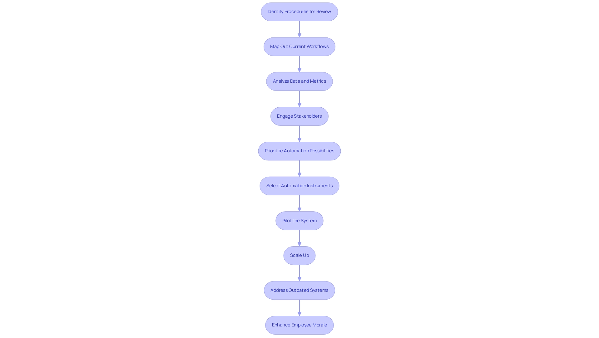 Each box represents a step in the automation discovery process, and the arrows indicate the sequential flow from one step to the next.