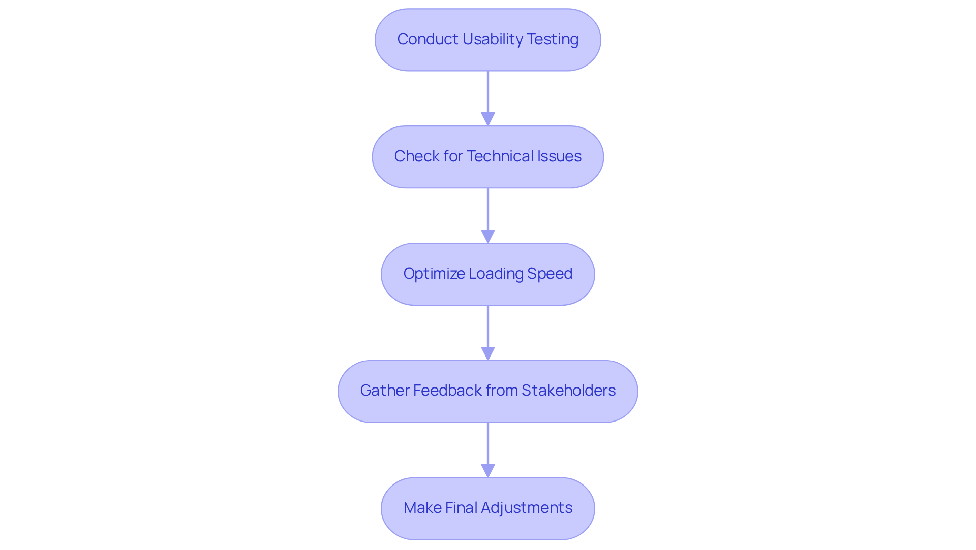 Follow the arrows through each step to see how to effectively test and refine your website before launching. Each box indicates a specific action to take for a successful launch. Follow the arrows through each step to see how to effectively test and refine your website before launching. Each box indicates a specific action to take for a successful launch.