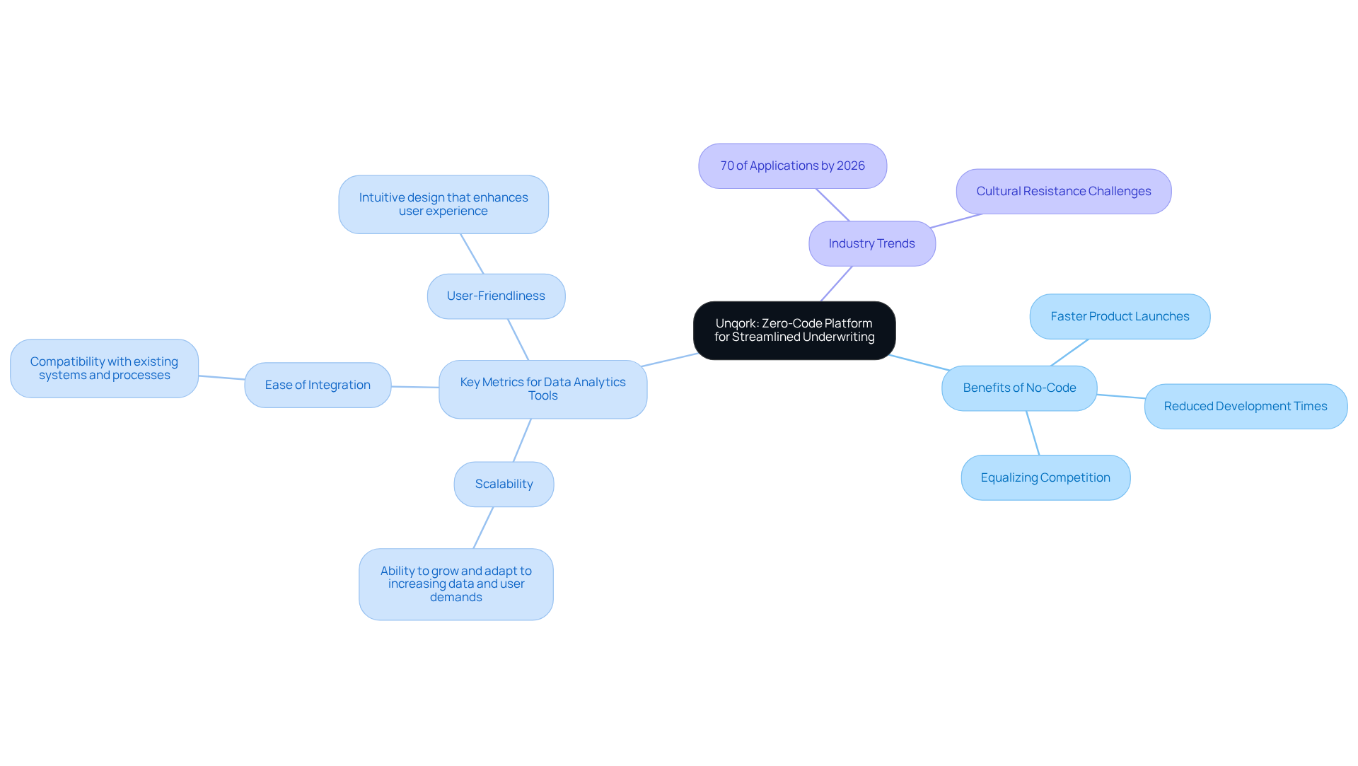 This mindmap illustrates how Unqork's no-code platform enhances underwriting processes. Start at the center with the main topic, then explore the benefits, key metrics for tool selection, and industry trends. Each branch represents a different aspect of how no-code solutions are changing the landscape of underwriting.