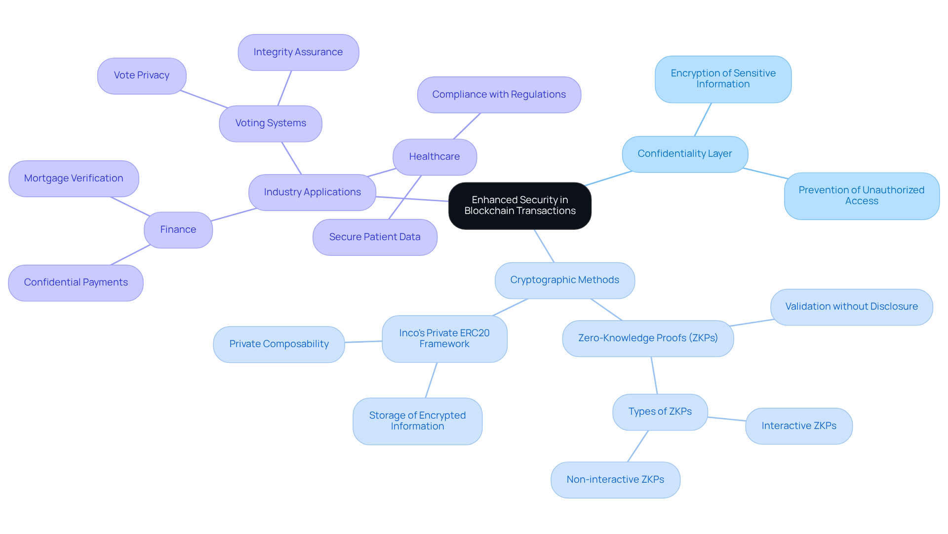 Start at the center with the main theme of security in blockchain. Follow the branches to explore different methods and frameworks that contribute to protecting sensitive data, with each color representing a different aspect of security.