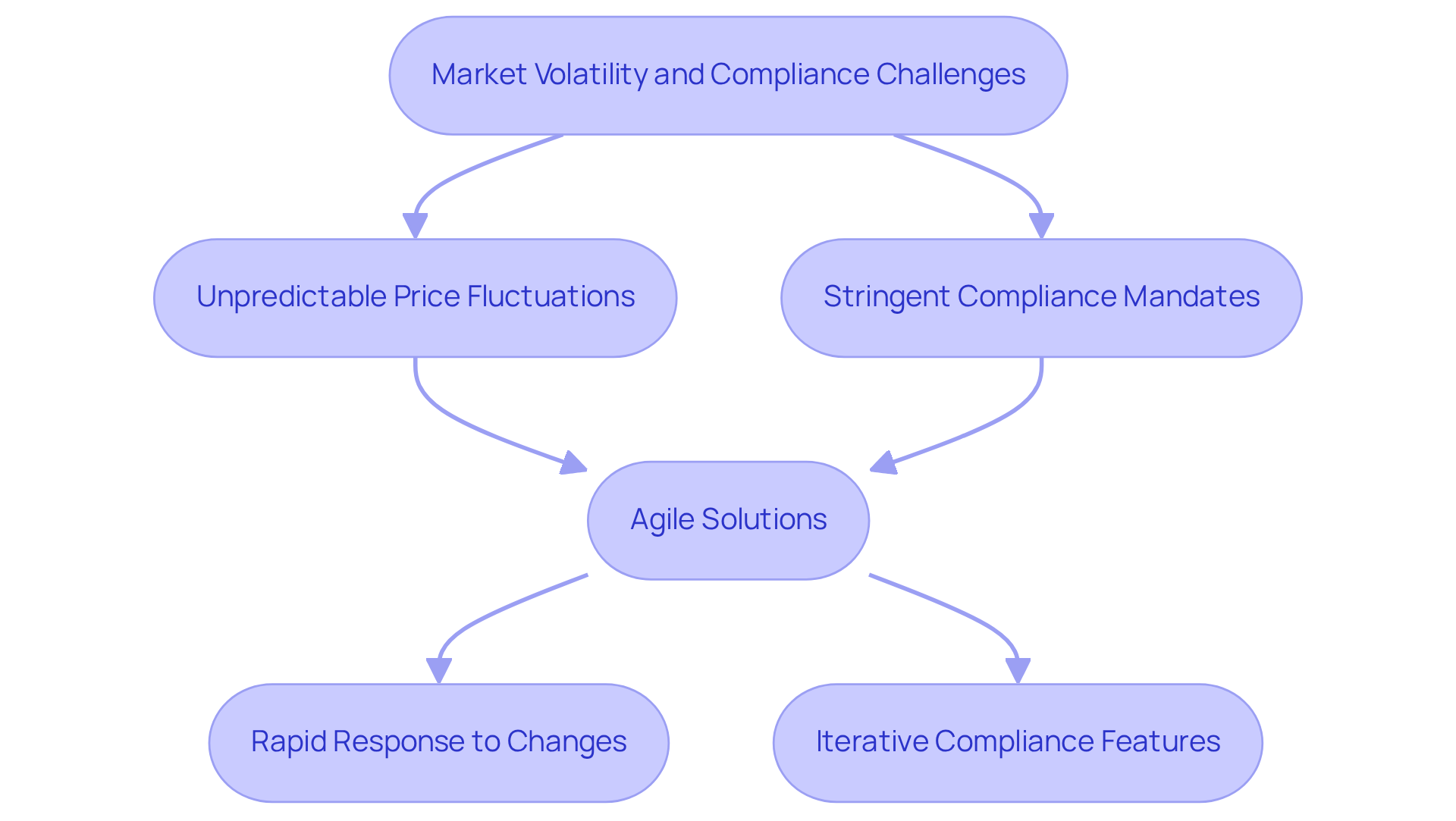 This flowchart shows how investment groups face challenges from market volatility and compliance issues, and how agile solutions help them adapt and thrive. Follow the arrows to see how each challenge leads to agile strategies that improve resilience. This flowchart shows how investment groups face challenges from market volatility and compliance issues, and how agile solutions help them adapt and thrive. Follow the arrows to see how each challenge leads to agile strategies that improve resilience.