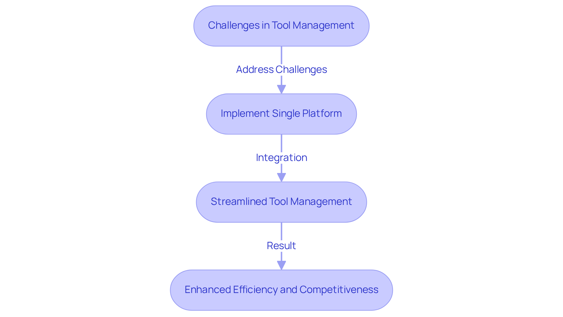 Follow the arrows to see how addressing challenges leads to implementing a single platform, which then enhances efficiency and competitiveness in healthcare data management.