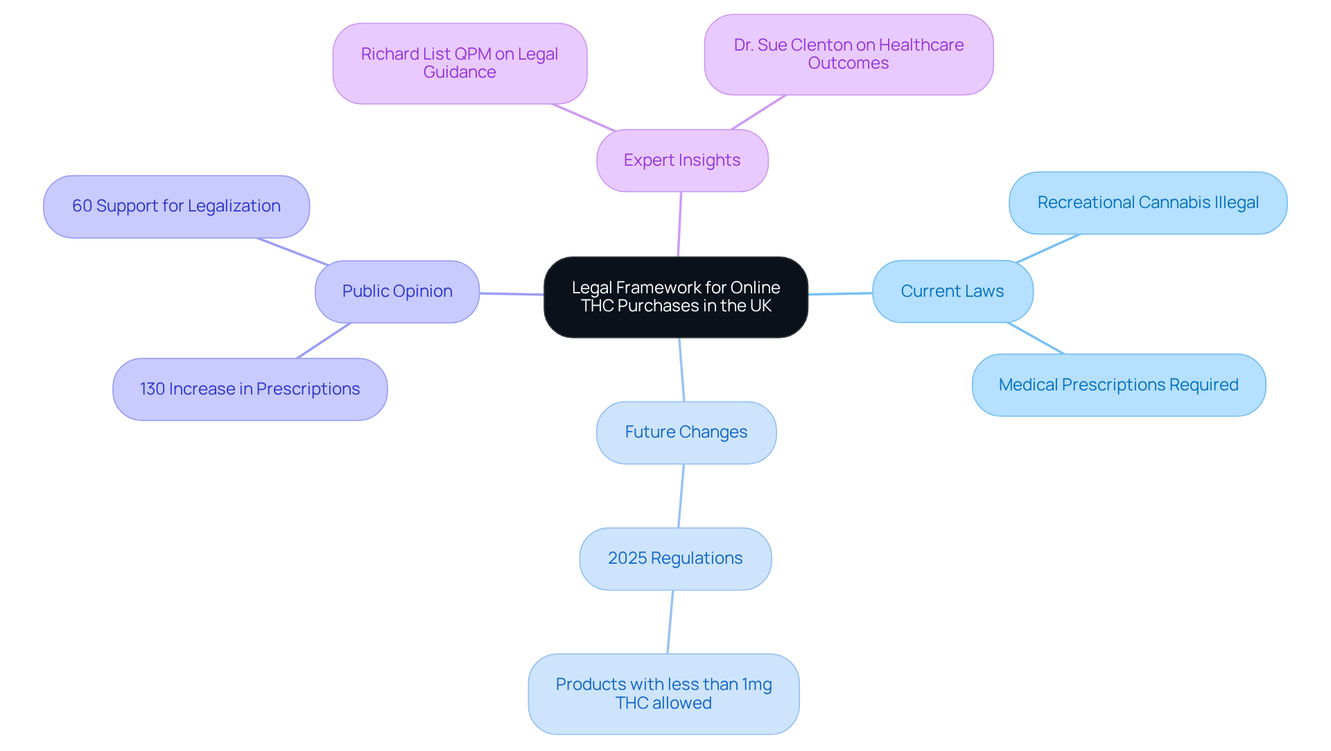 Start at the center with the main topic, then follow the branches to explore different aspects of the legal landscape, including current laws, future changes, public opinion, and expert insights. Start at the center with the main topic, then follow the branches to explore different aspects of the legal landscape, including current laws, future changes, public opinion, and expert insights.