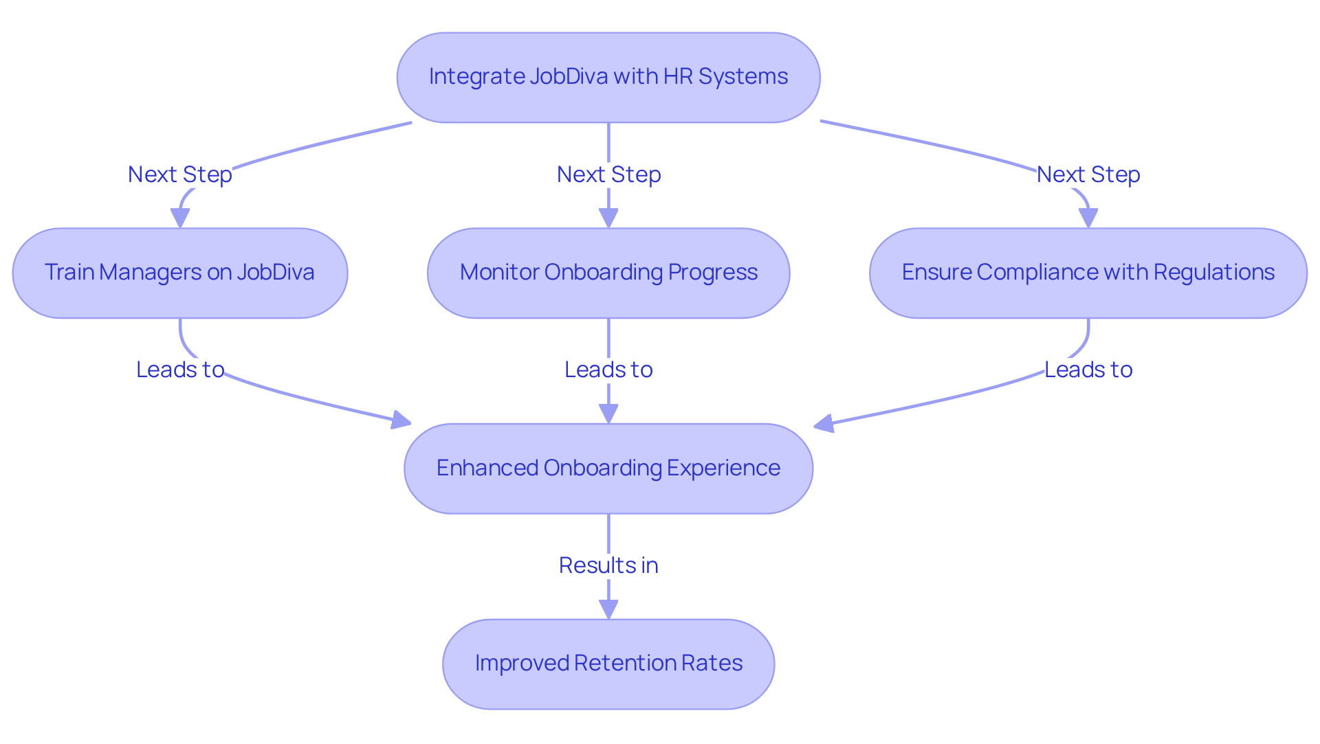 Follow the arrows to see how integrating JobDiva leads to better onboarding experiences and improved retention rates. Each step is crucial for ensuring new hires are supported and engaged. Follow the arrows to see how integrating JobDiva leads to better onboarding experiences and improved retention rates. Each step is crucial for ensuring new hires are supported and engaged.