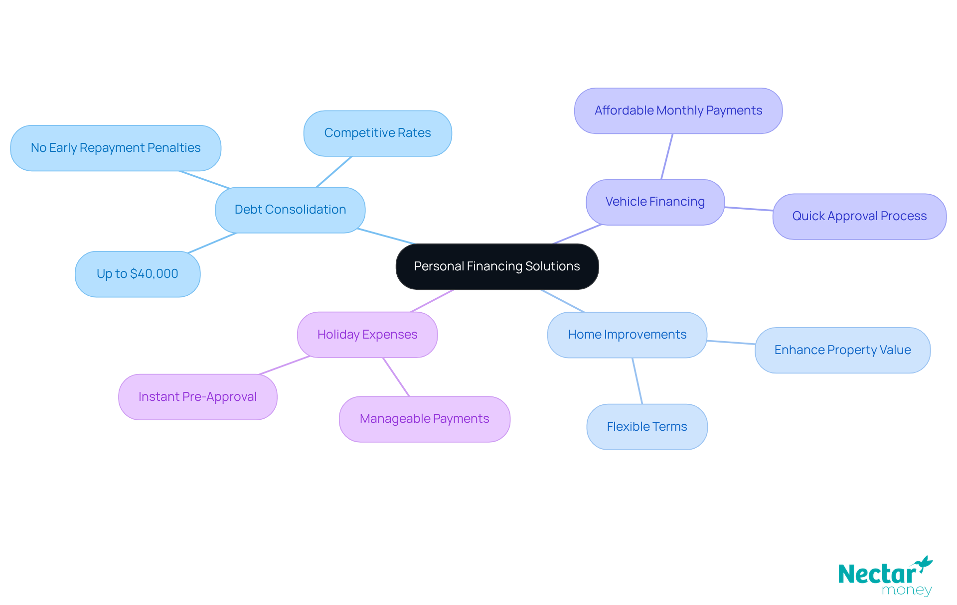 The central node shows the main theme of personal financing, while the branches represent different types of loans available. Each branch can have additional details, making it easy to understand the options at a glance.
