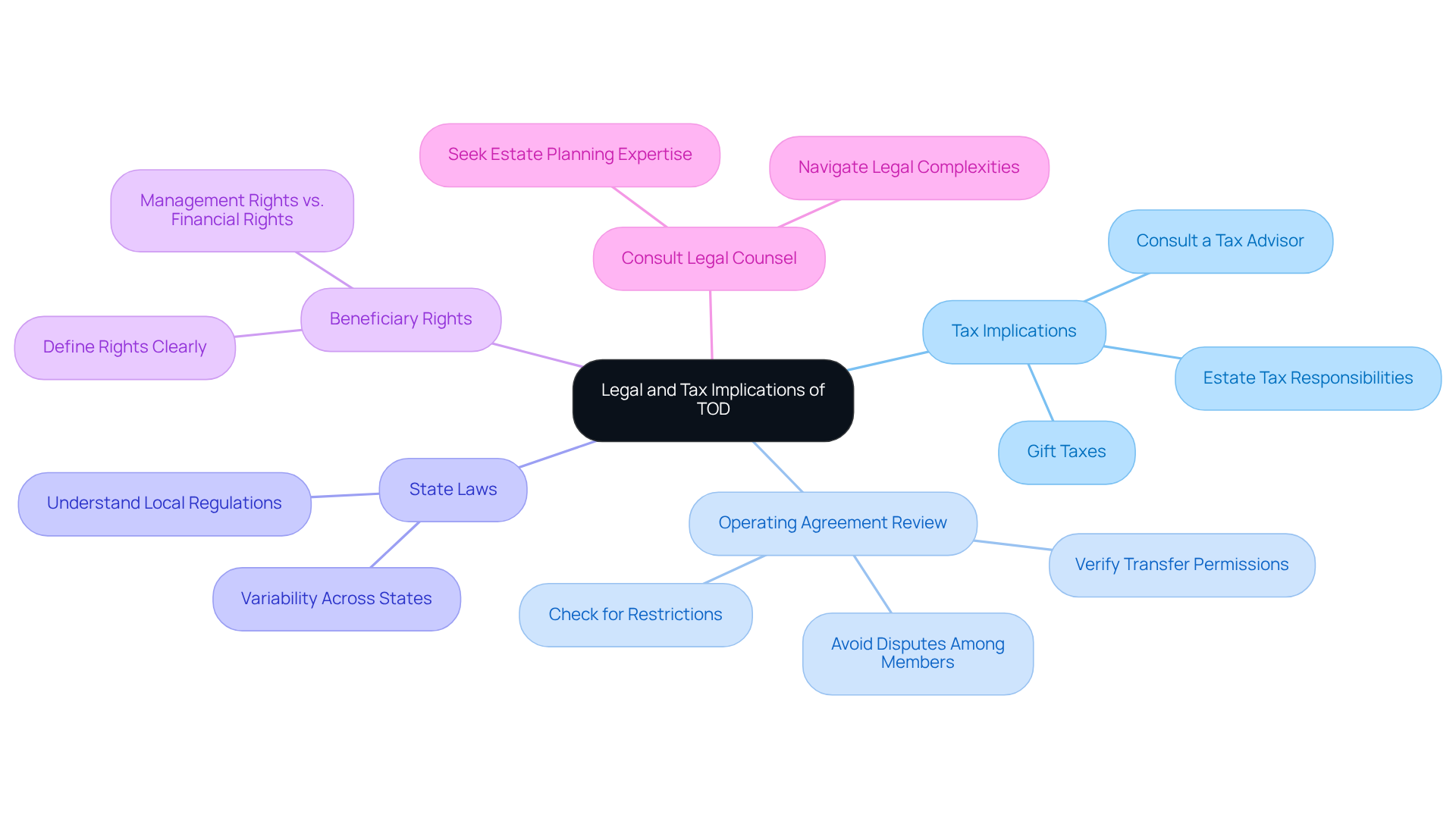 The central node represents the main topic, while each branch highlights a key consideration. Follow the branches to explore the details of each implication and how they relate to the overall process. The central node represents the main topic, while each branch highlights a key consideration. Follow the branches to explore the details of each implication and how they relate to the overall process.
