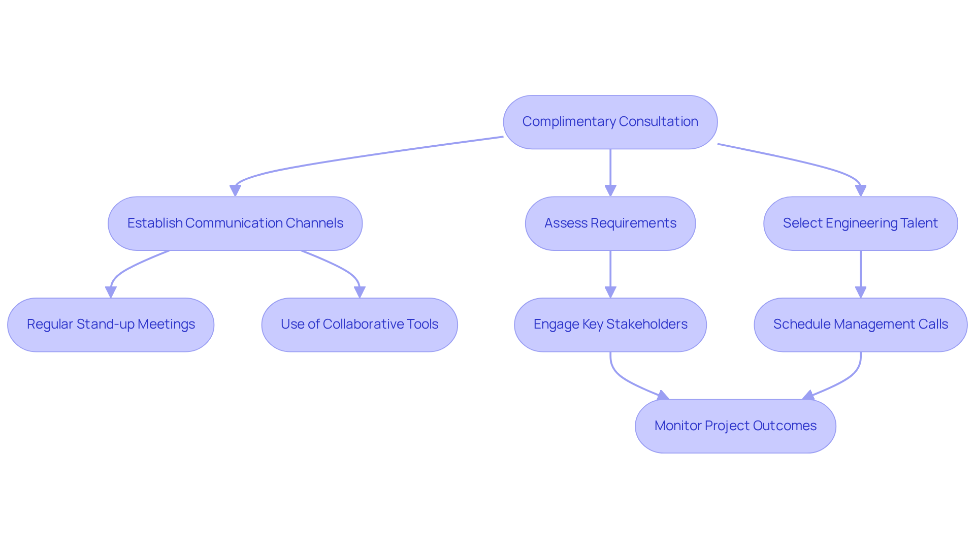 This flowchart shows the steps to integrate design teams into existing workflows. Start at the top with the consultation and follow the arrows down to see how each step connects to the next, leading to successful project outcomes.