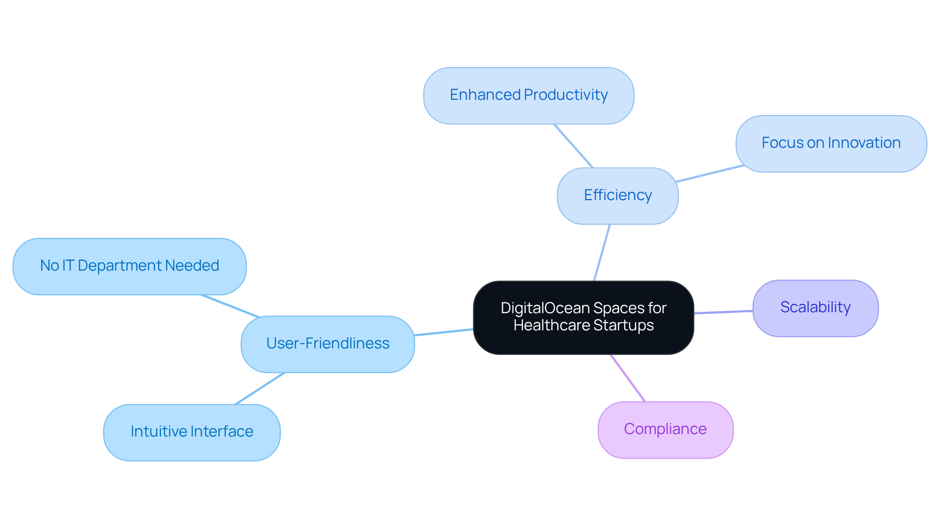 This mindmap illustrates how DigitalOcean Spaces supports healthcare startups. Start at the center with the main product, then explore the branches to see how it helps with user-friendliness, efficiency, scalability, and compliance. Each branch shows specific features or benefits that make it a great choice for medical groups.