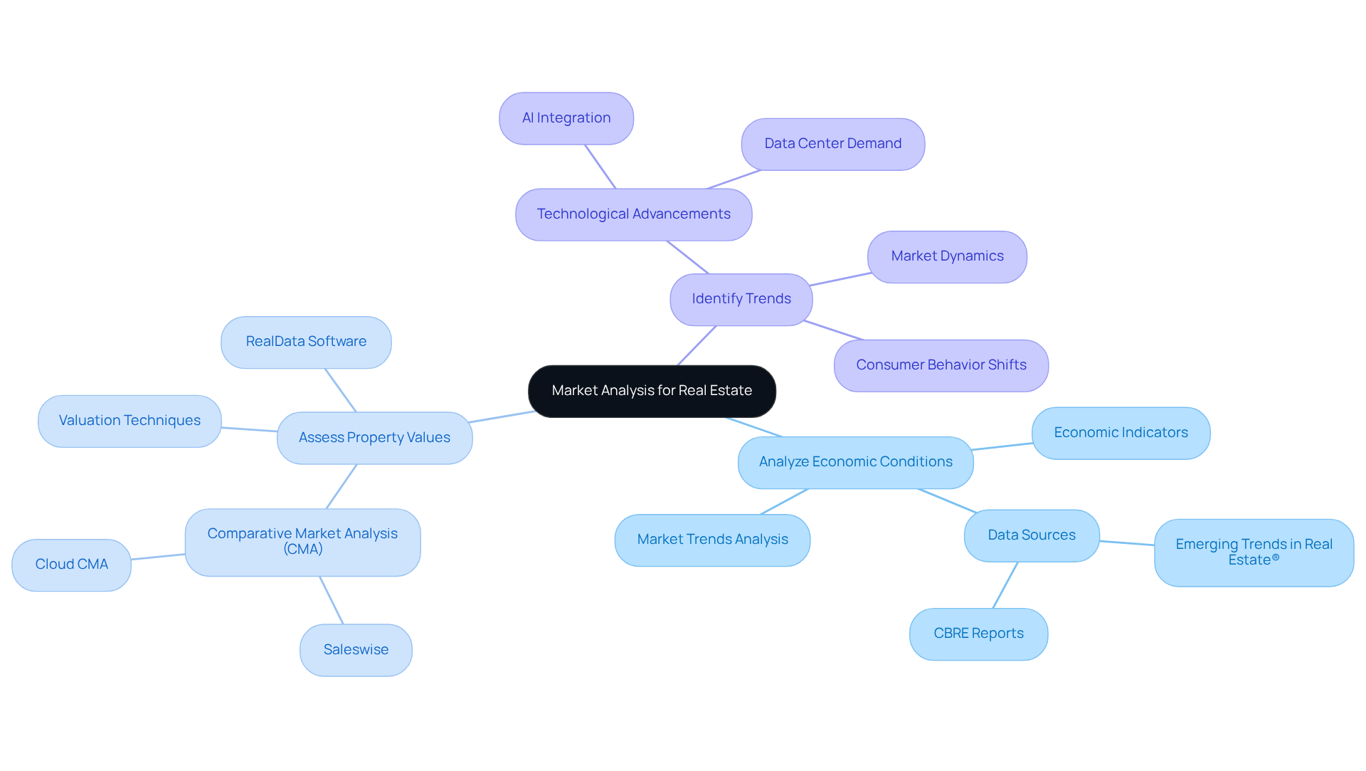 The center represents the main topic of market analysis, while the branches show the key skills needed for success. Each skill is connected to the central idea, illustrating how they contribute to effective real estate investment. The center represents the main topic of market analysis, while the branches show the key skills needed for success. Each skill is connected to the central idea, illustrating how they contribute to effective real estate investment.
