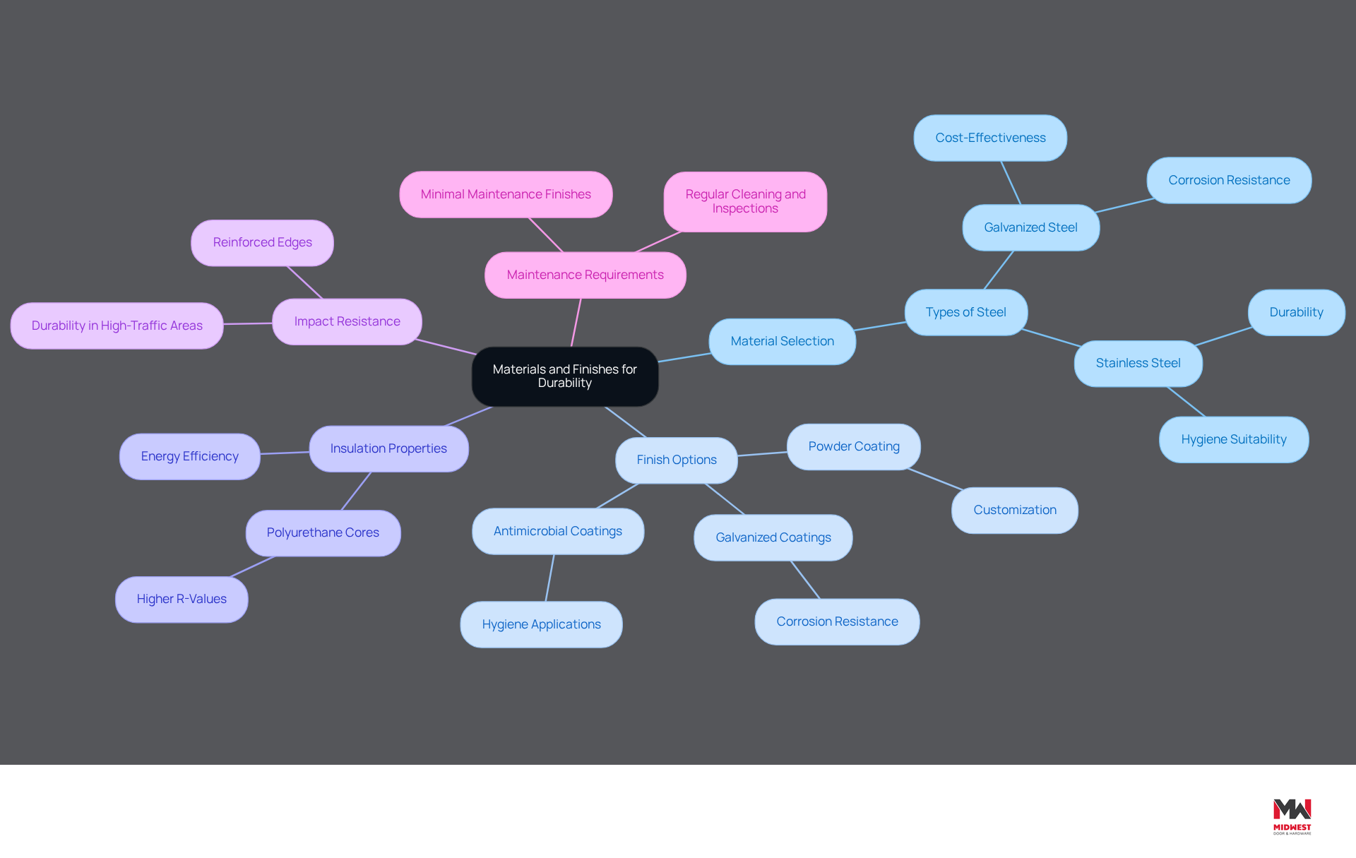 The center represents the main topic, and each branch shows a key consideration. Follow the branches to explore specific details and options related to each category.