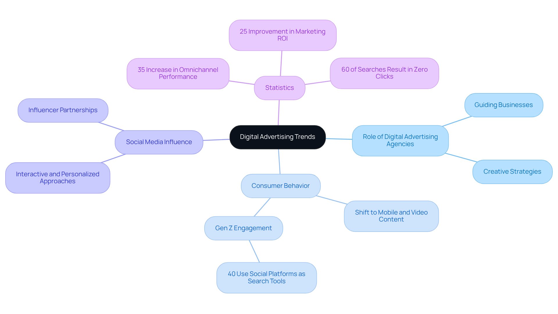 The center represents the overarching theme of digital advertising. Branches illustrate key areas of focus, with sub-branches providing specific insights and statistics that highlight trends and strategies in the industry.