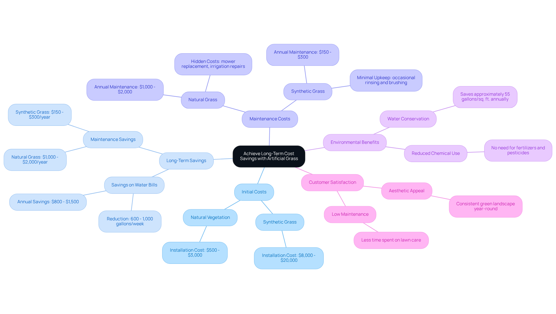 The central idea is the cost savings with synthetic grass. Each branch represents a different aspect of the financial analysis, showing how synthetic grass can save money and benefit the environment compared to traditional lawns.