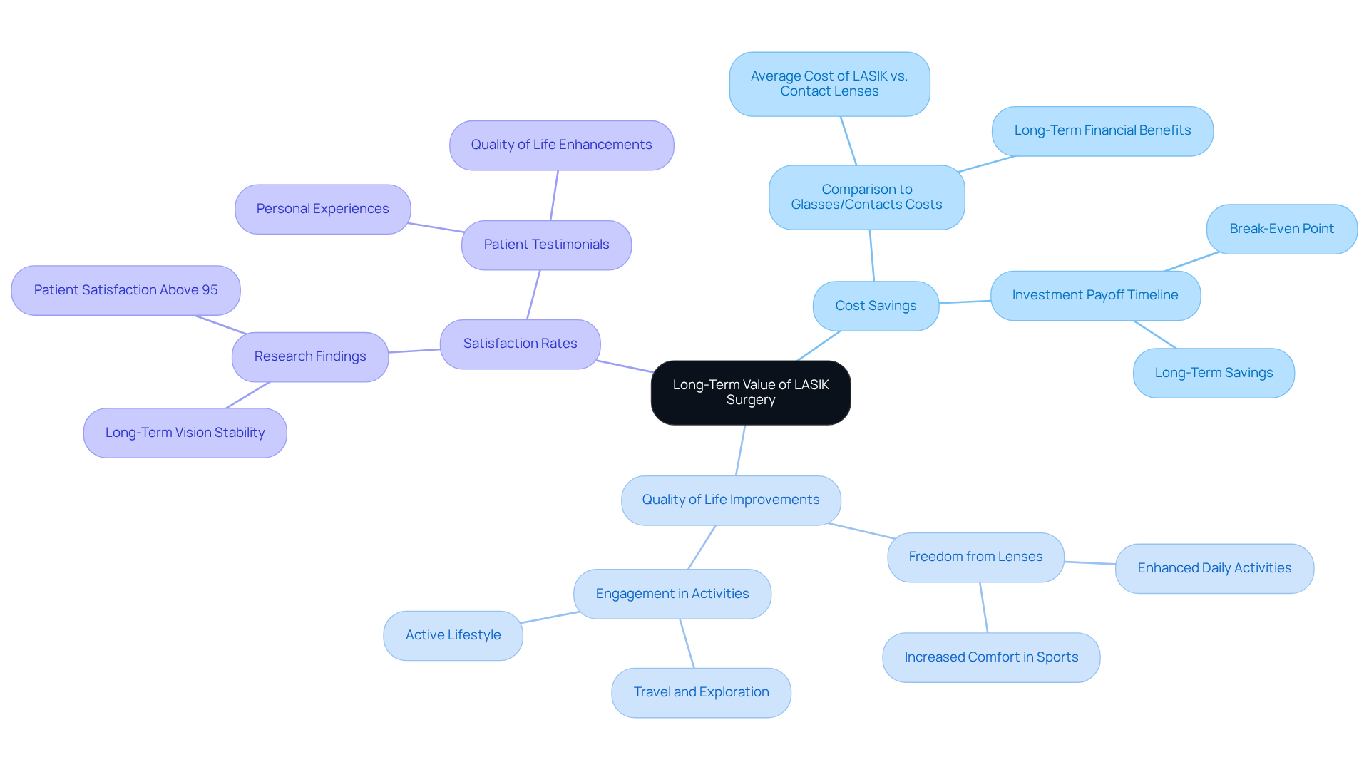This mindmap illustrates the key benefits of LASIK surgery. The central idea is surrounded by branches that show how LASIK can save you money, improve your daily life, and lead to high satisfaction rates among patients. Each branch breaks down these benefits into more specific points, helping you understand the overall value of choosing LASIK. This mindmap illustrates the key benefits of LASIK surgery. The central idea is surrounded by branches that show how LASIK can save you money, improve your daily life, and lead to high satisfaction rates among patients. Each branch breaks down these benefits into more specific points, helping you understand the overall value of choosing LASIK.