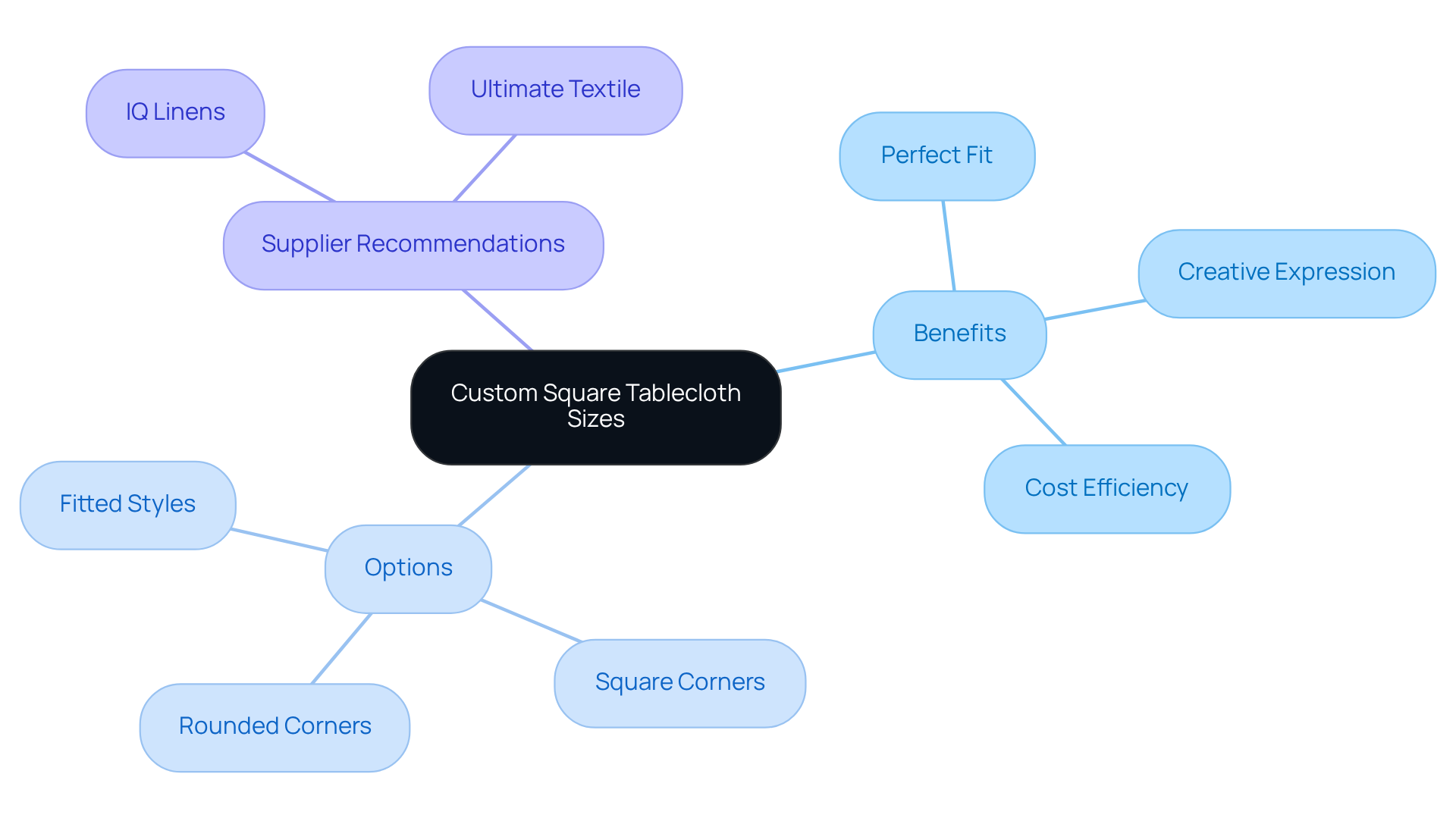 Start at the center with the main topic of custom tablecloth sizes, then follow the branches to explore the benefits, options available, and suggestions for suppliers. Each branch highlights important aspects that contribute to successful event planning.