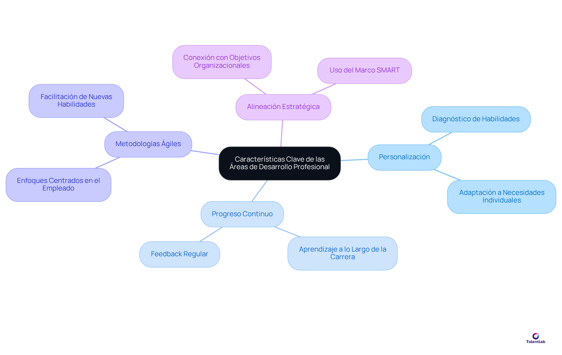 El nodo central representa el tema principal, mientras que las ramas muestran las características clave. Cada sub-rama proporciona detalles adicionales, ayudando a visualizar cómo se conectan las ideas.