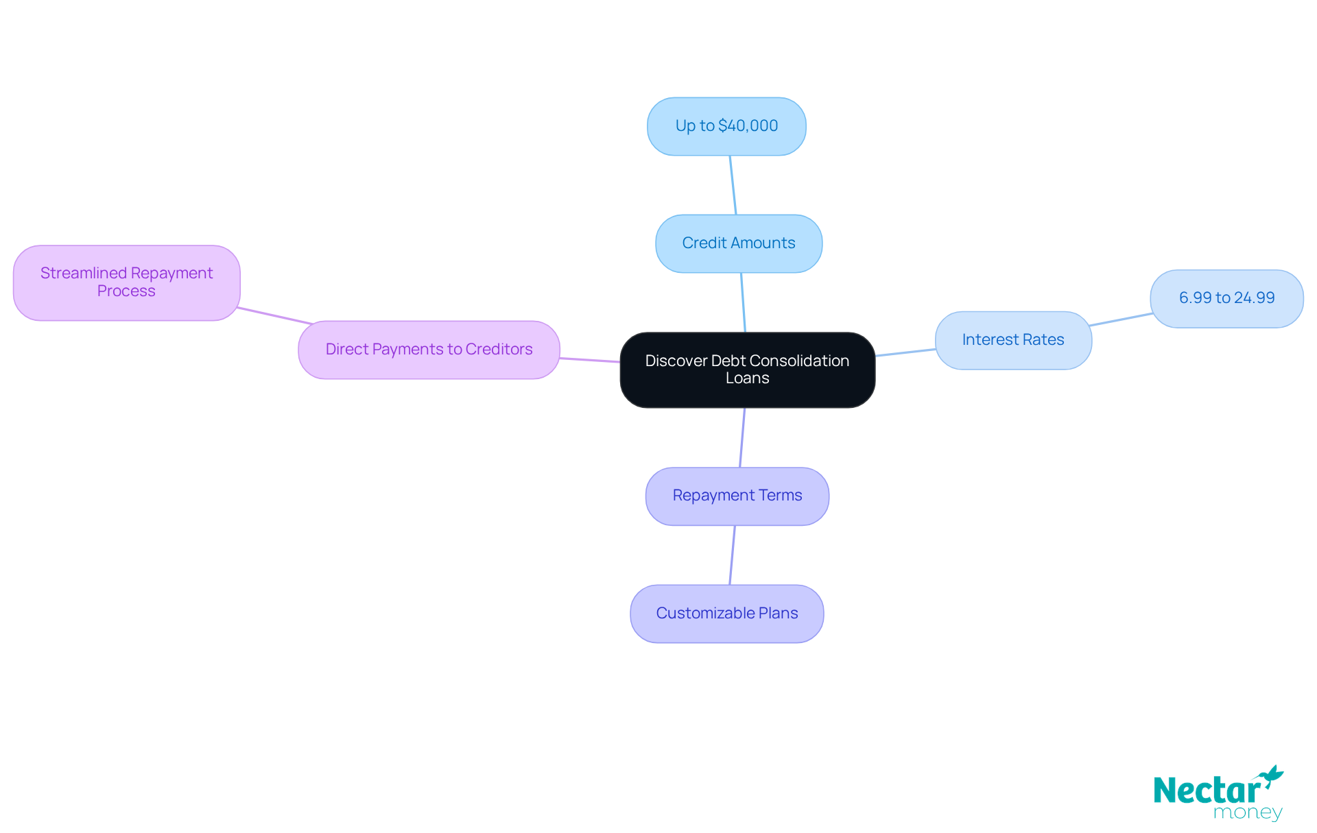 This mindmap shows how Discover's debt consolidation loans work. Start at the center with the main topic, then explore each branch to see the different features and options available. Each color represents a different aspect of the loans, making it easy to understand how they all connect. This mindmap shows how Discover's debt consolidation loans work. Start at the center with the main topic, then explore each branch to see the different features and options available. Each color represents a different aspect of the loans, making it easy to understand how they all connect.