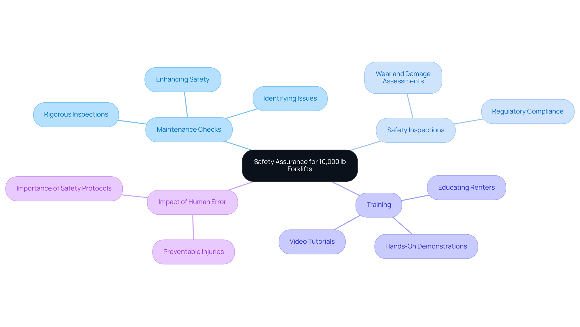 The central node represents the main focus on safety, while the branches show the key components that contribute to ensuring safe forklift operation. Each sub-branch provides more detail on how to maintain safety standards.