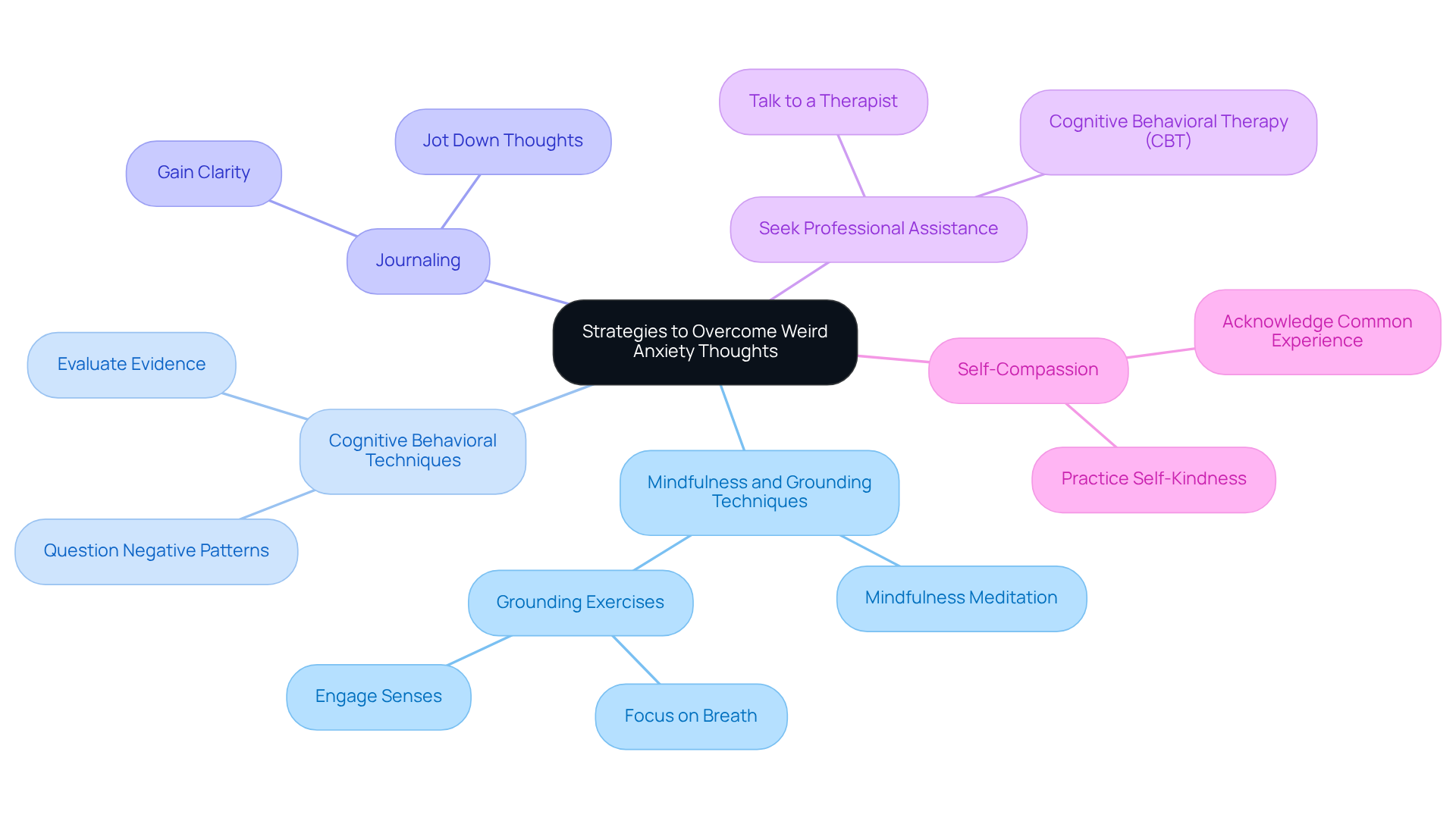 The central node represents the main goal of overcoming anxiety thoughts. Each branch shows a different strategy you can use, and the sub-branches provide more details about how to implement those strategies. This layout helps you visualize your options and choose the best approach for you. The central node represents the main goal of overcoming anxiety thoughts. Each branch shows a different strategy you can use, and the sub-branches provide more details about how to implement those strategies. This layout helps you visualize your options and choose the best approach for you.