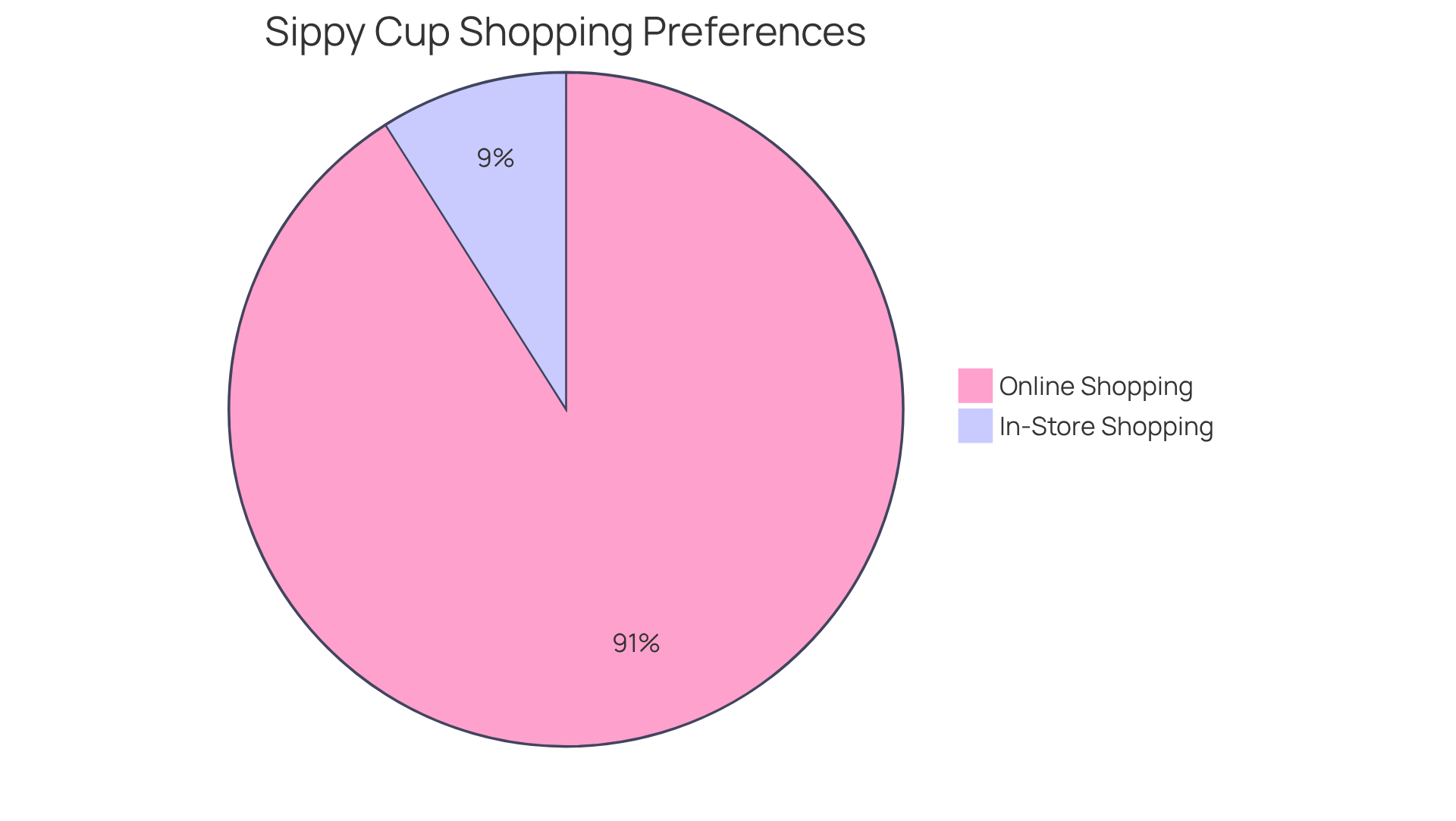 This pie chart shows how parents prefer to shop for sippy straw cups. The bigger slice represents those who choose to shop online, while the smaller slice shows those who prefer visiting stores. It's a quick way to see how much more popular online shopping has become!