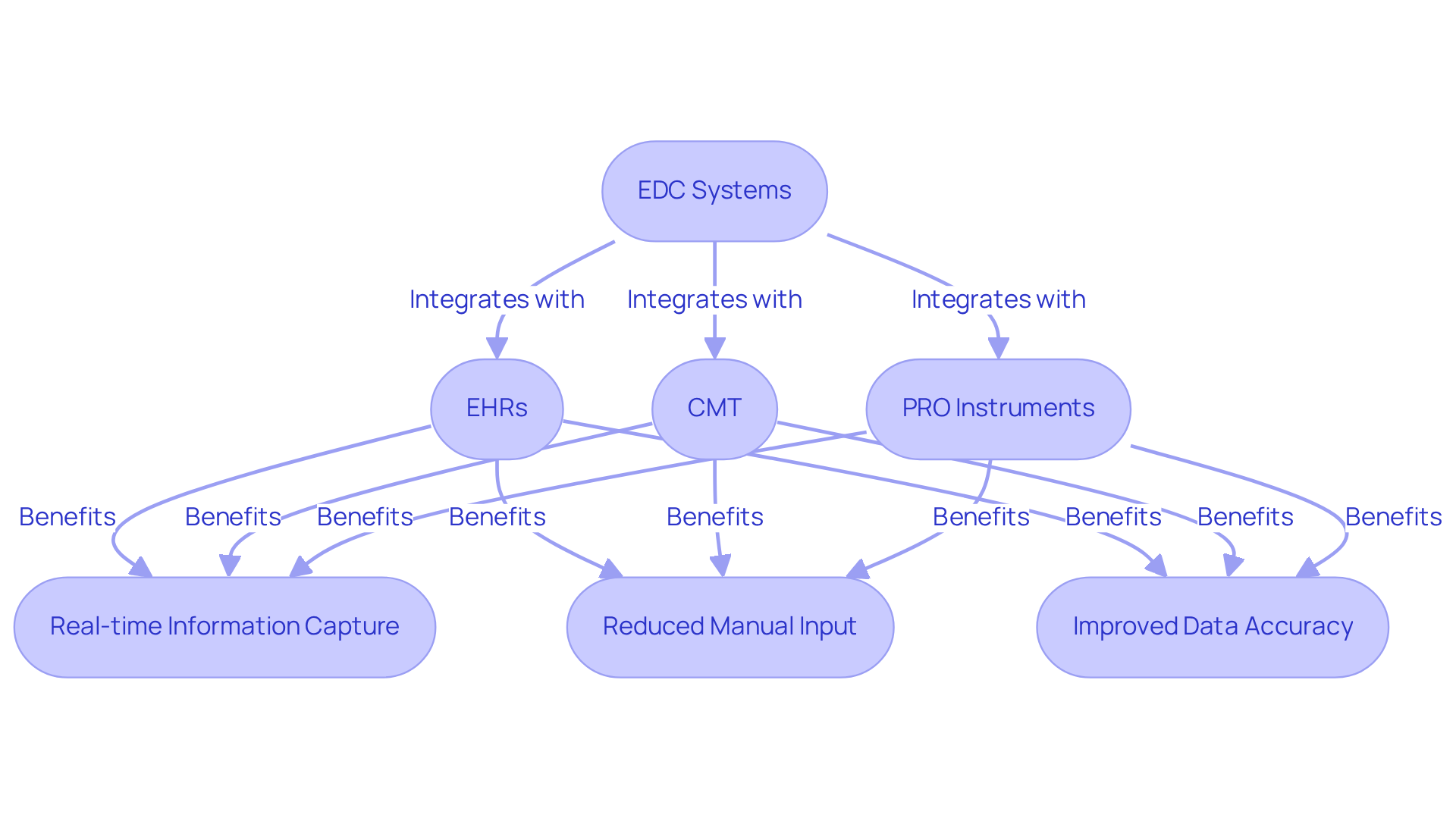 This flowchart illustrates how EDC systems connect with other technologies like EHRs, CMTs, and PRO instruments. Each arrow shows the flow of information and benefits that come from integrating these systems, making clinical research more efficient. This flowchart illustrates how EDC systems connect with other technologies like EHRs, CMTs, and PRO instruments. Each arrow shows the flow of information and benefits that come from integrating these systems, making clinical research more efficient.
