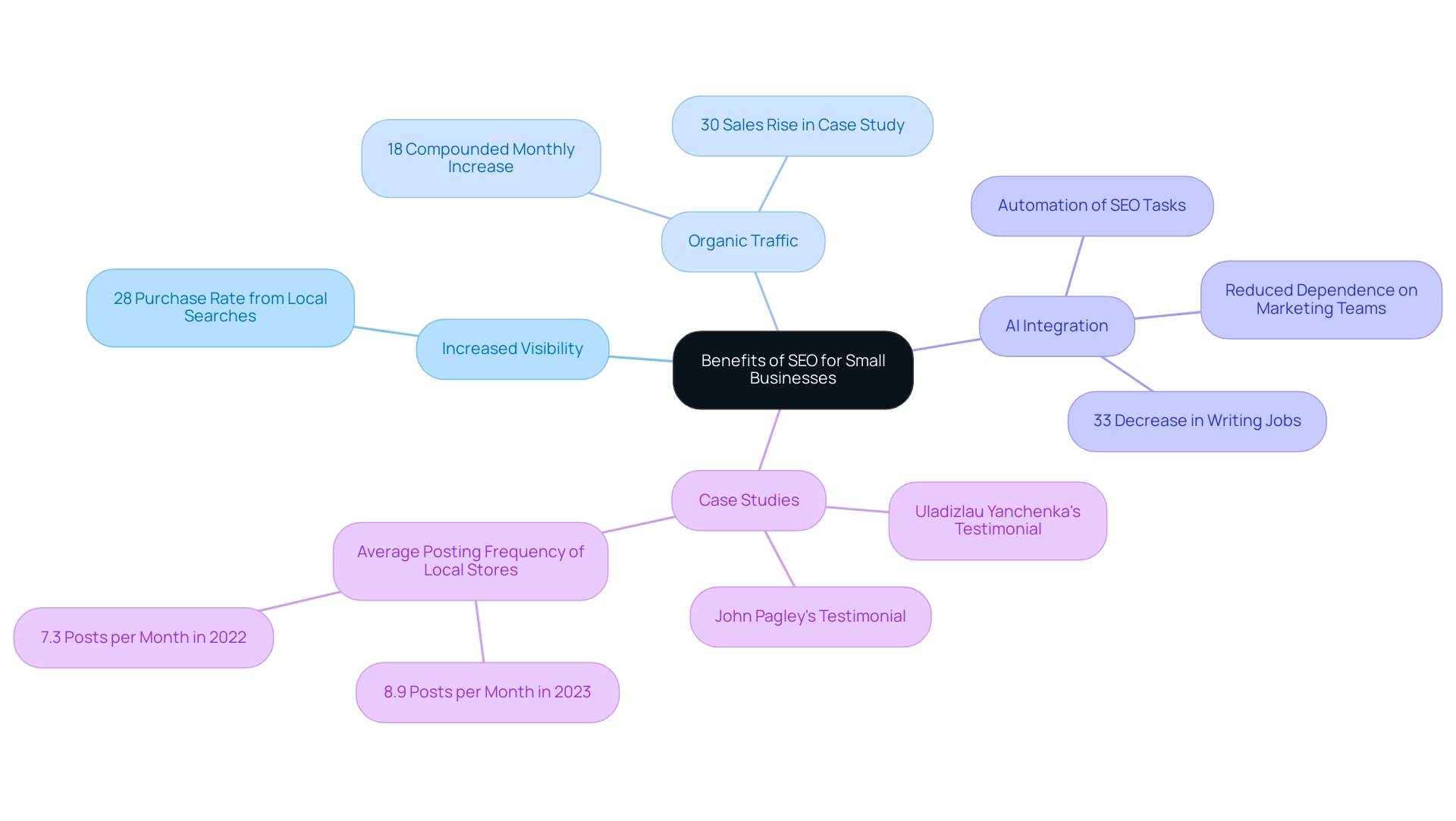 The central node represents the overall topic, with branches showing distinct benefits of SEO and sub-branches providing detailed statistics and testimonials.