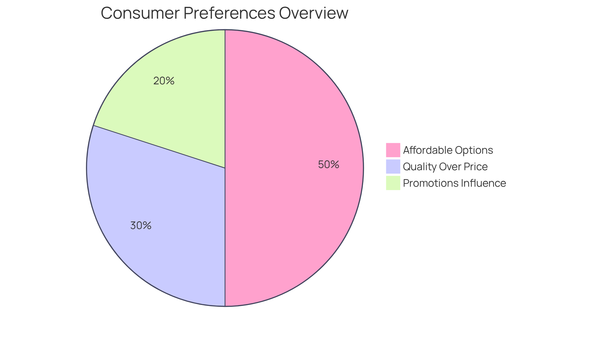 Each slice of the pie shows how consumers prioritize different aspects when choosing hemp pre rolls - the bigger the slice, the more people value that aspect. Each slice of the pie shows how consumers prioritize different aspects when choosing hemp pre rolls - the bigger the slice, the more people value that aspect.