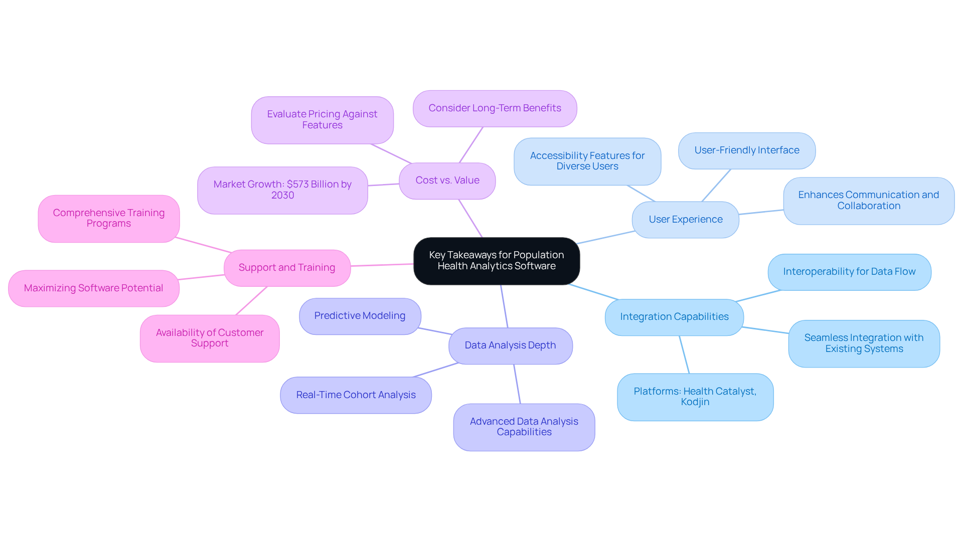 This mindmap starts with the central theme of choosing the right software and branches out into five key areas to consider. Each branch represents a major takeaway, and the sub-branches provide more details about what to look for in each area. Follow the branches to see how each consideration connects to the overall goal of improving healthcare delivery.