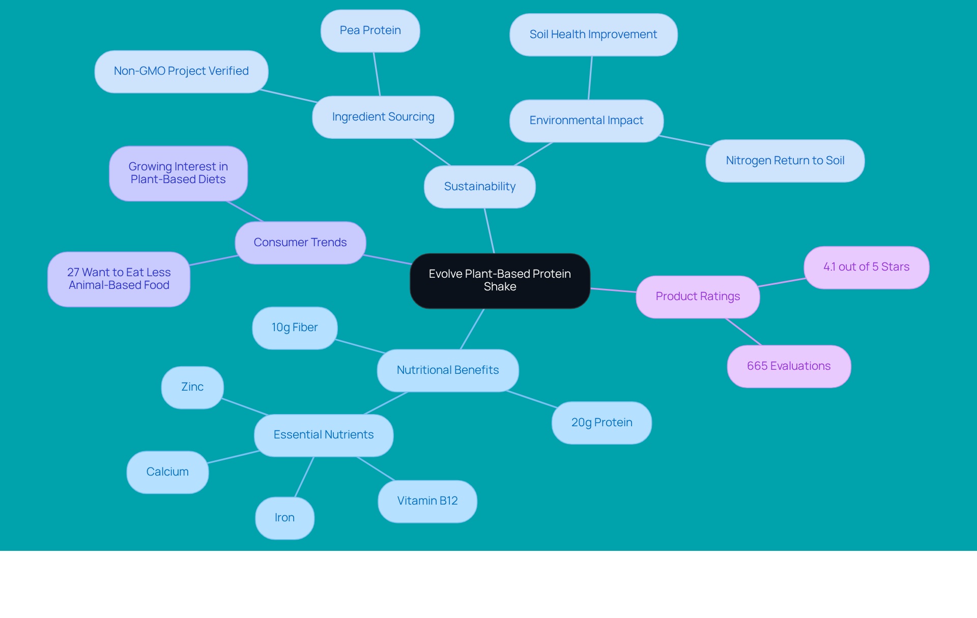 Explore how Evolve's shake nourishes your body while being kind to the planet. Each branch represents a key aspect—nutritional benefits, sustainability practices, consumer trends, and product satisfaction. Follow the branches to see how these elements connect.