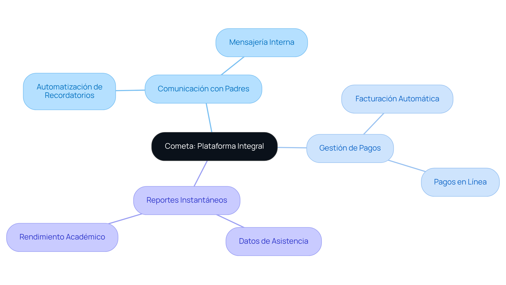 El nodo central representa la plataforma Cometa, y las ramas muestran sus características y beneficios. Sigue las ramas para entender cómo cada herramienta contribuye a mejorar la comunicación y gestión escolar.