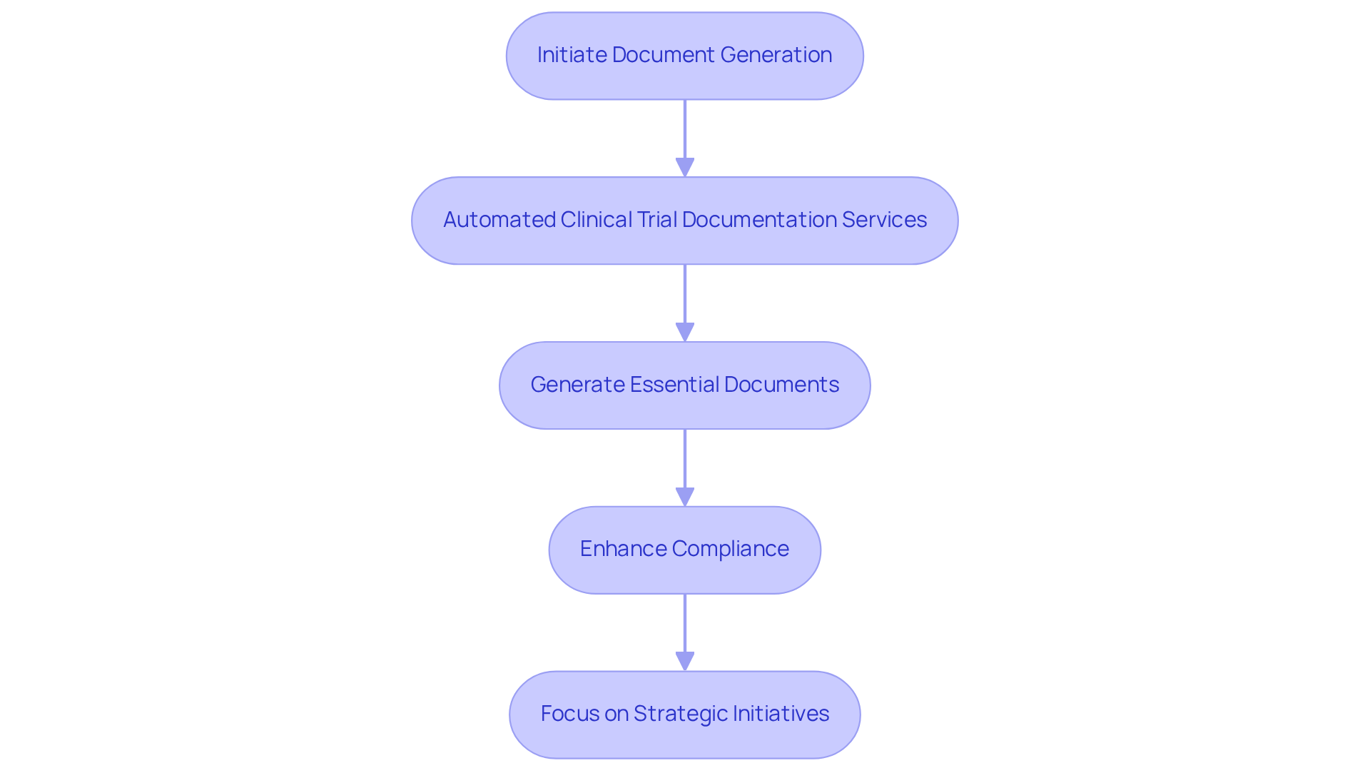 This flowchart shows how automated services streamline the creation of research documents, leading to better compliance and allowing teams to concentrate on important tasks.