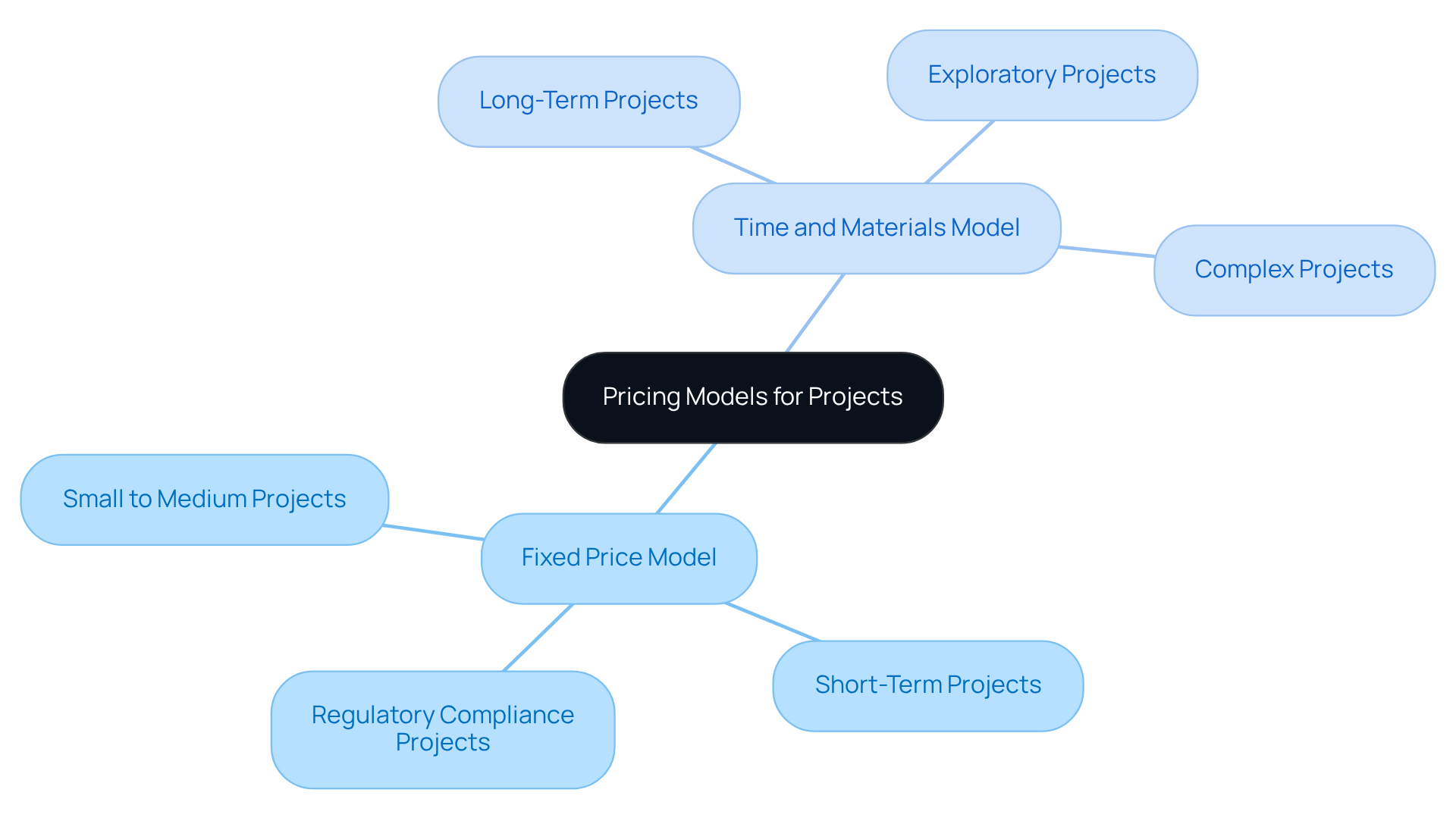This mindmap shows two main pricing models and the types of projects they are best suited for. Follow the branches to see which model fits your project needs!