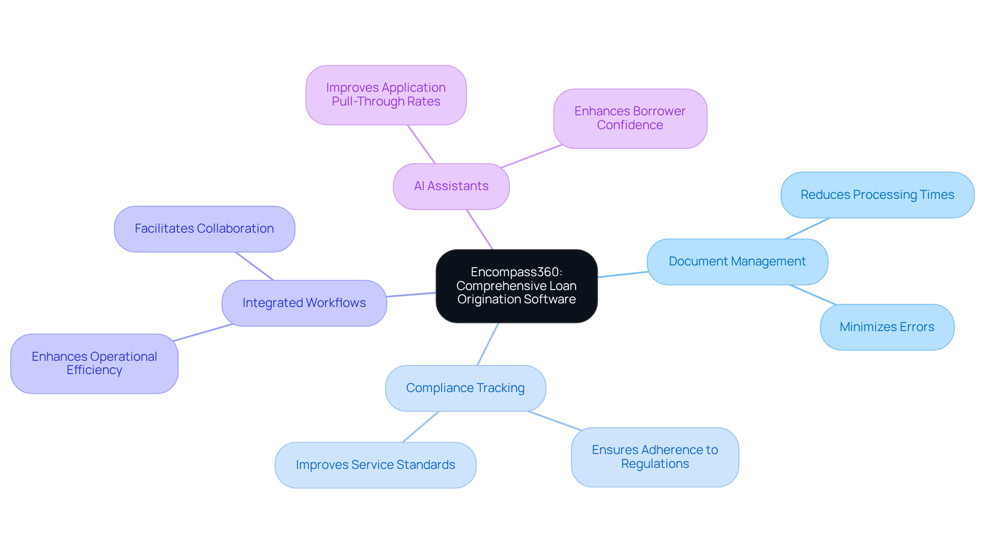 The center represents the Encompass360 software, with branches showing its main features. Each feature has sub-points that explain how it benefits lenders, making it easier to understand the software's value.