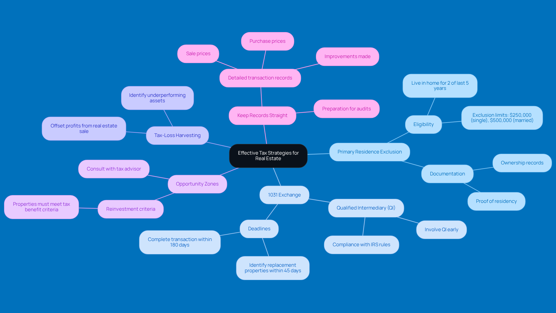 The central node represents the overall goal of minimizing capital gains tax, with each branch showing a different strategy. Sub-branches provide additional details or requirements for each strategy, helping you quickly grasp what steps to take. The central node represents the overall goal of minimizing capital gains tax, with each branch showing a different strategy. Sub-branches provide additional details or requirements for each strategy, helping you quickly grasp what steps to take.