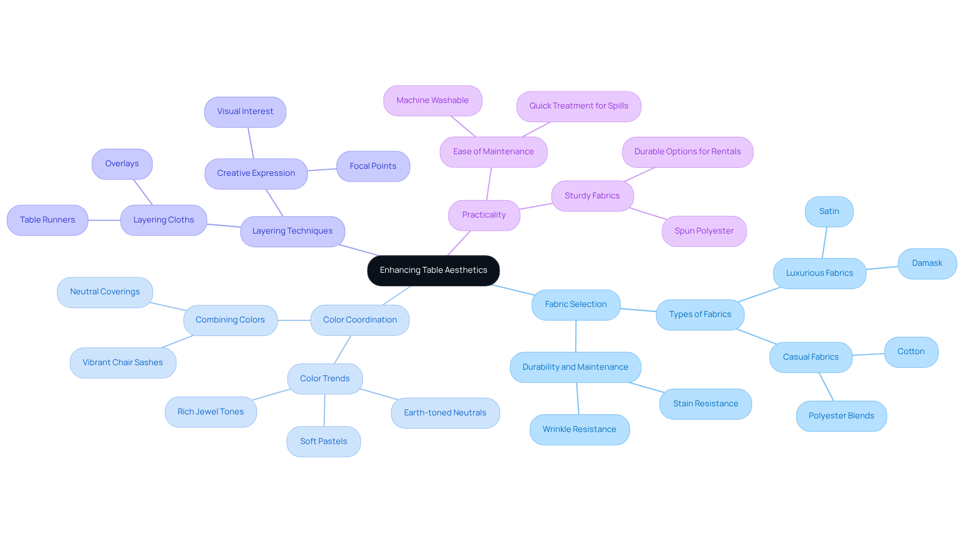 The central node represents the main goal of enhancing table aesthetics. Each branch explores a different aspect of linen selection, with sub-branches providing detailed insights. This layout helps you understand how each element contributes to creating a beautiful table setting.