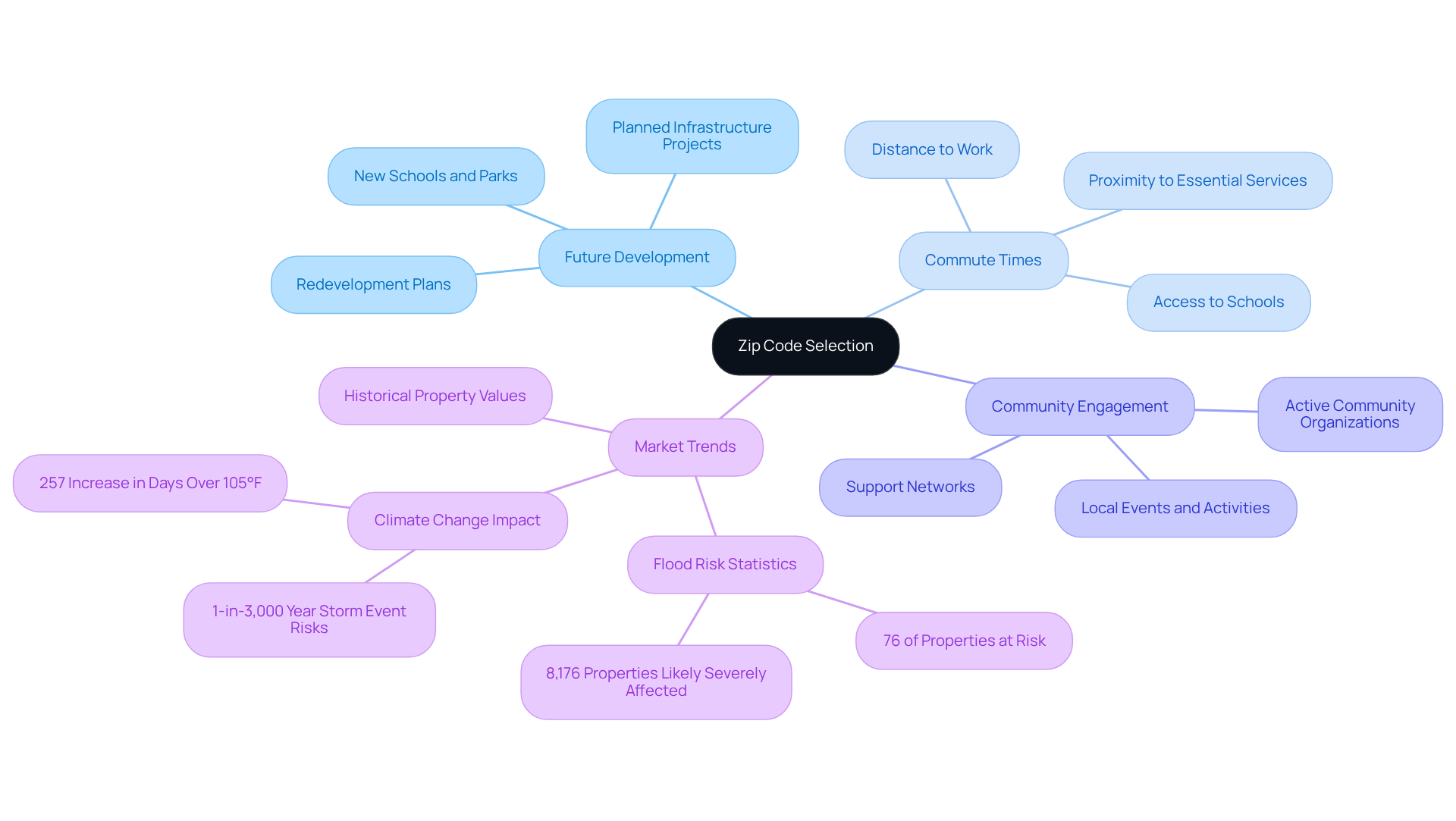 The center represents the main decision of selecting a zip code, while the branches show the key factors to consider. Each sub-branch provides specific details that can help families make informed choices.