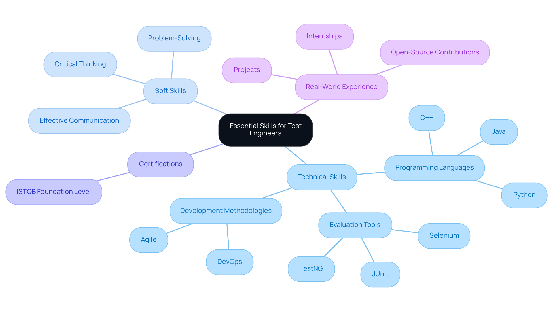 The central node represents the main focus on skills for test engineers. Each branch shows different categories of skills, with sub-branches detailing specific skills or experiences that enhance a candidate's qualifications. The central node represents the main focus on skills for test engineers. Each branch shows different categories of skills, with sub-branches detailing specific skills or experiences that enhance a candidate's qualifications.