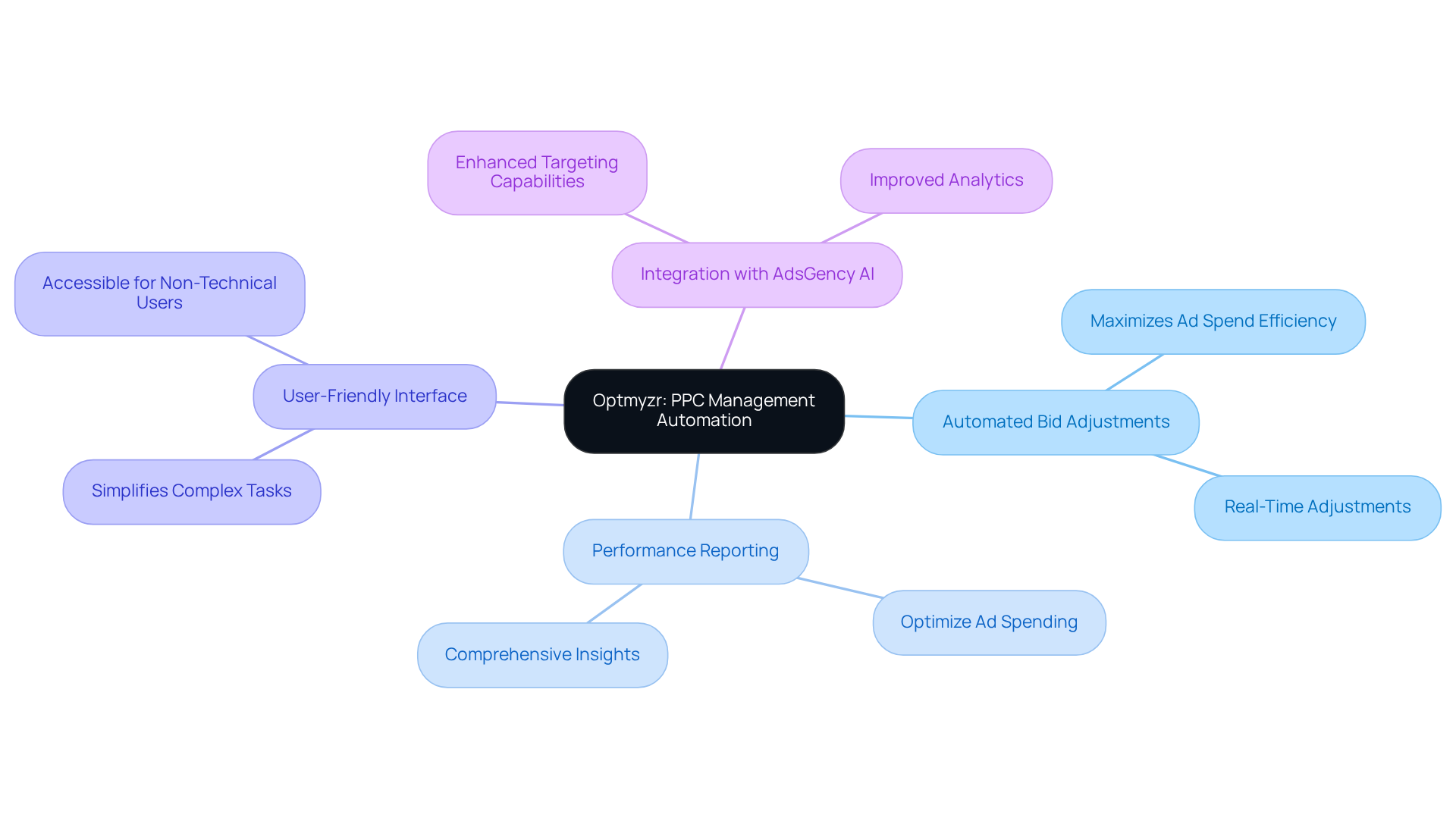 The center represents Optmyzr, and the branches show its key features. Each feature has benefits that explain how it helps improve PPC management. Follow the branches to see how everything connects!