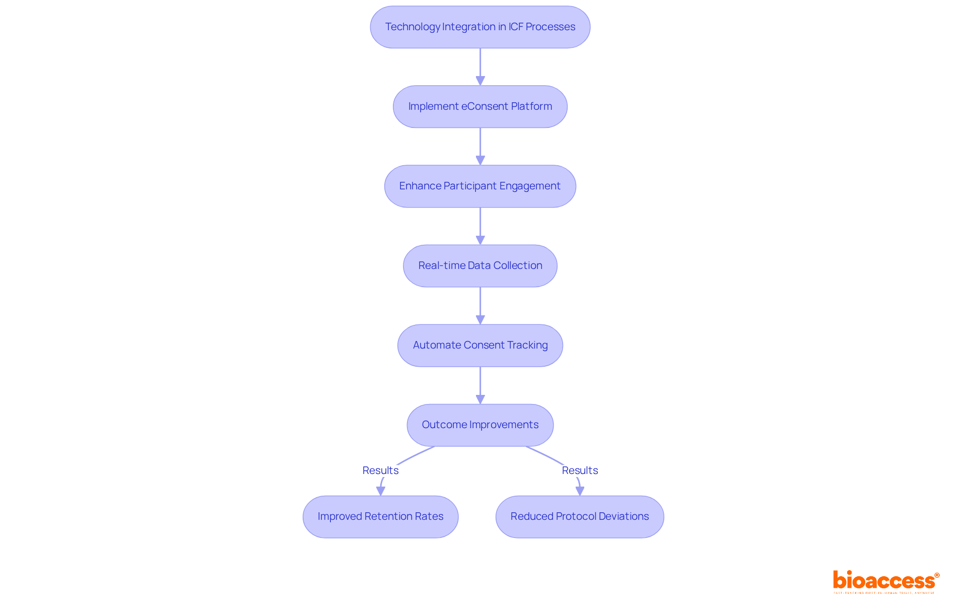 This flowchart shows how integrating technology into the informed consent process improves various aspects of clinical trials. Each step illustrates a key stage in the process, and the arrows indicate the flow from implementation to the resulting benefits, making it easy to follow the journey.