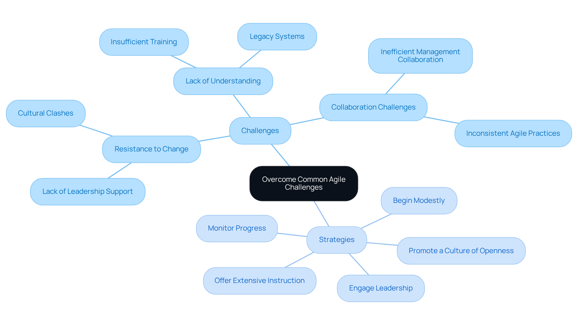 The center shows the main topic, while branches represent challenges and strategies. Each challenge has a corresponding strategy to help overcome it, making it easy to see how to tackle common issues in Agile implementation. The center shows the main topic, while branches represent challenges and strategies. Each challenge has a corresponding strategy to help overcome it, making it easy to see how to tackle common issues in Agile implementation.