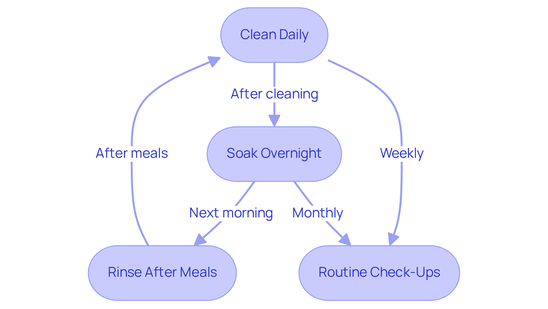 Each box represents a step in caring for your dentures. Follow the arrows to see the recommended daily routine for maintaining your dental appliances and ensuring they last longer.