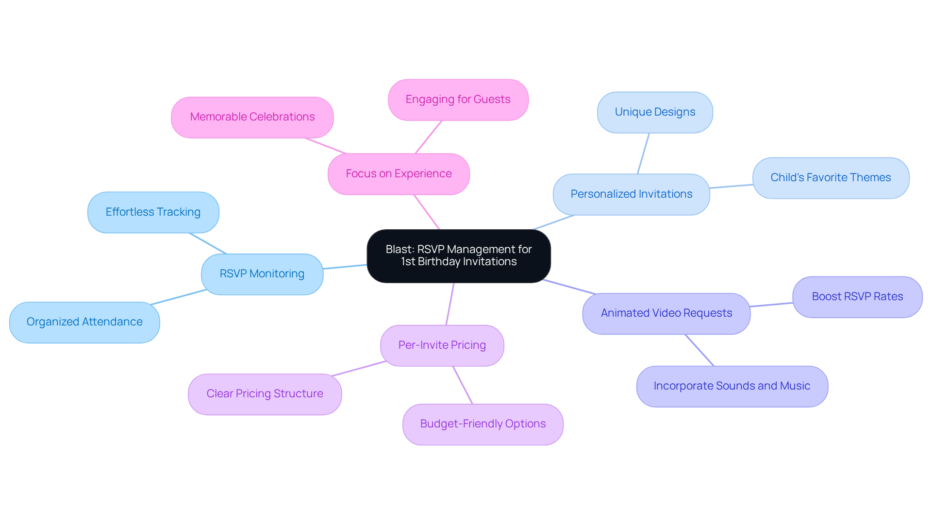 This mindmap starts with the main topic at the center, then branches out to show how different features of Blast contribute to planning a child's birthday party. Each branch highlights important aspects that help make the event special. This mindmap starts with the main topic at the center, then branches out to show how different features of Blast contribute to planning a child's birthday party. Each branch highlights important aspects that help make the event special.