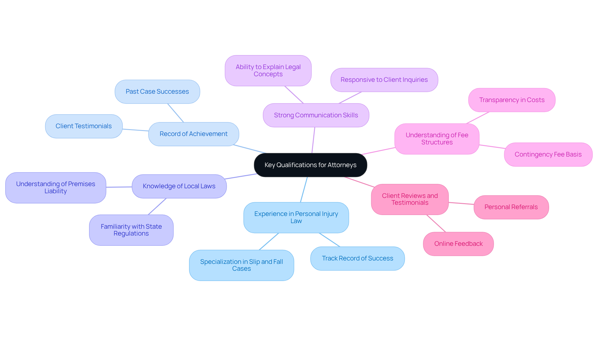 This mindmap starts with the main idea in the center and branches out to show the important qualifications you should look for in an attorney. Each branch represents a different qualification, helping you see how they all connect to finding the right legal support. This mindmap starts with the main idea in the center and branches out to show the important qualifications you should look for in an attorney. Each branch represents a different qualification, helping you see how they all connect to finding the right legal support.