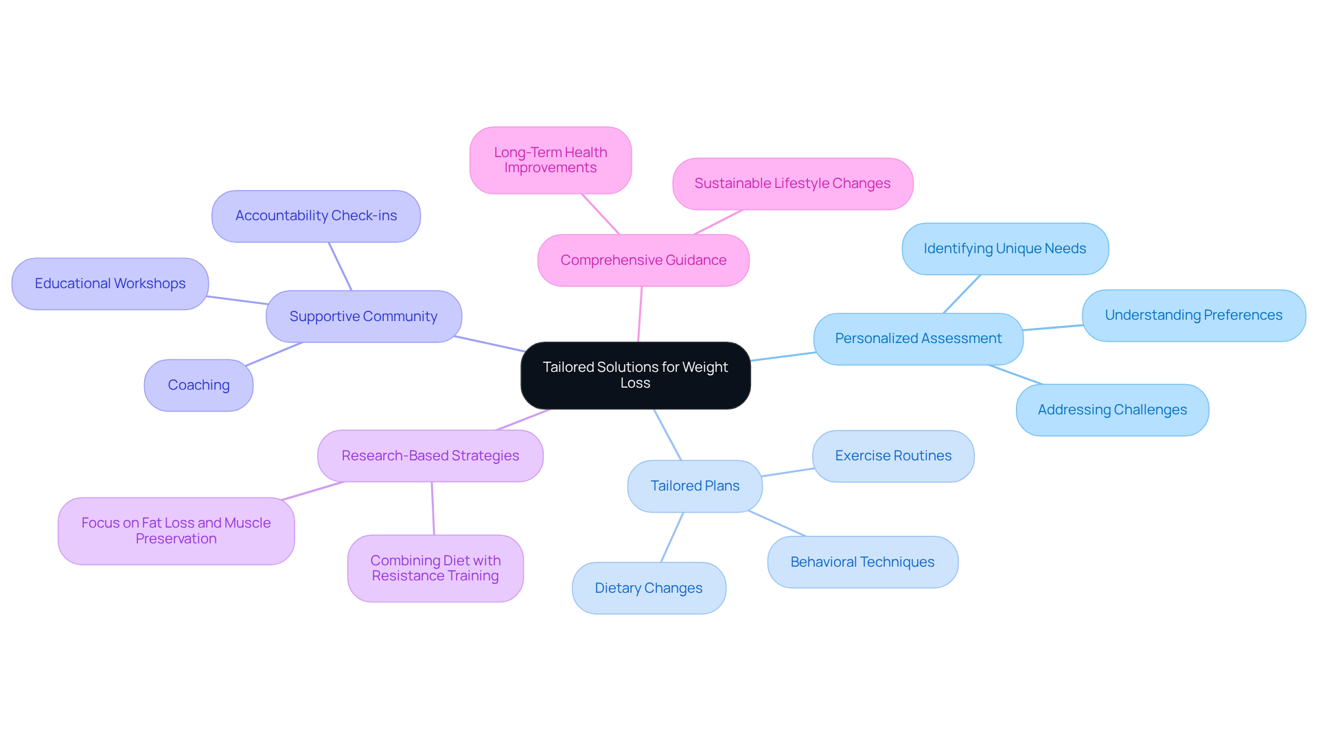 This mindmap illustrates how personalized weight loss solutions are structured. Start at the center with the main theme, then explore each branch to see the specific strategies and support systems that contribute to achieving individual health goals.