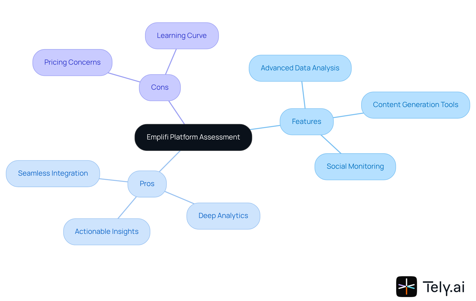 The central node represents the Emplifi platform, with branches showing its features, advantages, and drawbacks. Each branch helps you understand what makes Emplifi valuable and what challenges it may present.