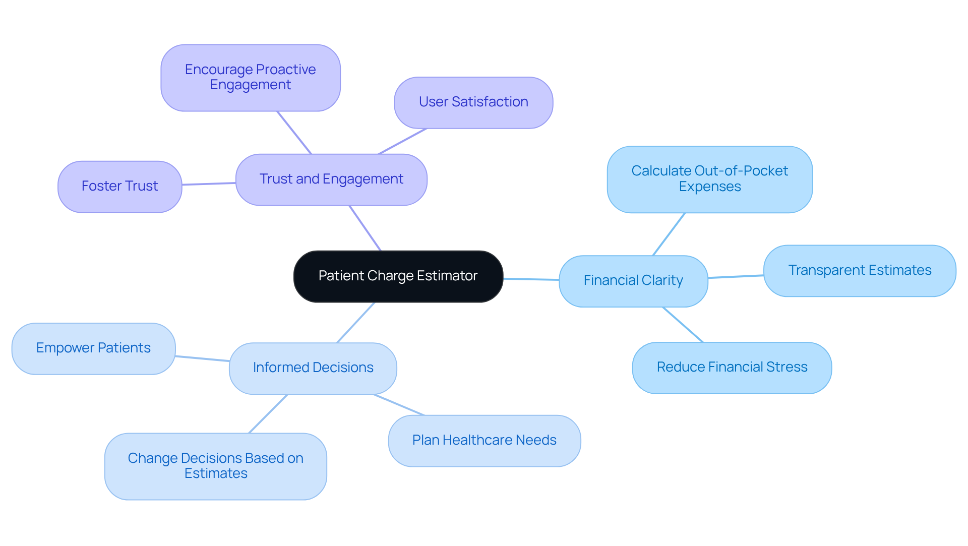 The center shows the main tool, and the branches illustrate its benefits. Each branch highlights how the estimator helps patients navigate their financial responsibilities.