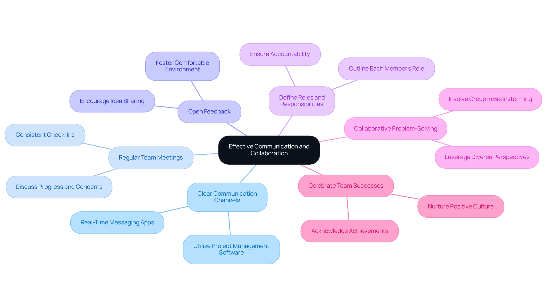 The central node represents the main goal, while each branch shows a strategy to achieve it. Follow the branches to explore how each strategy contributes to better teamwork and event success. The central node represents the main goal, while each branch shows a strategy to achieve it. Follow the branches to explore how each strategy contributes to better teamwork and event success.