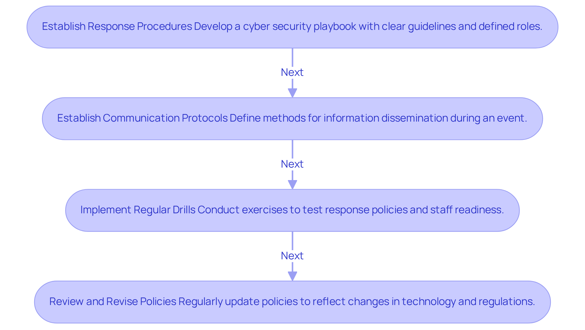 Each box represents a crucial step in creating effective cybersecurity policies. Follow the arrows to understand the order of actions needed to enhance your organization's response capabilities. Each box represents a crucial step in creating effective cybersecurity policies. Follow the arrows to understand the order of actions needed to enhance your organization's response capabilities.