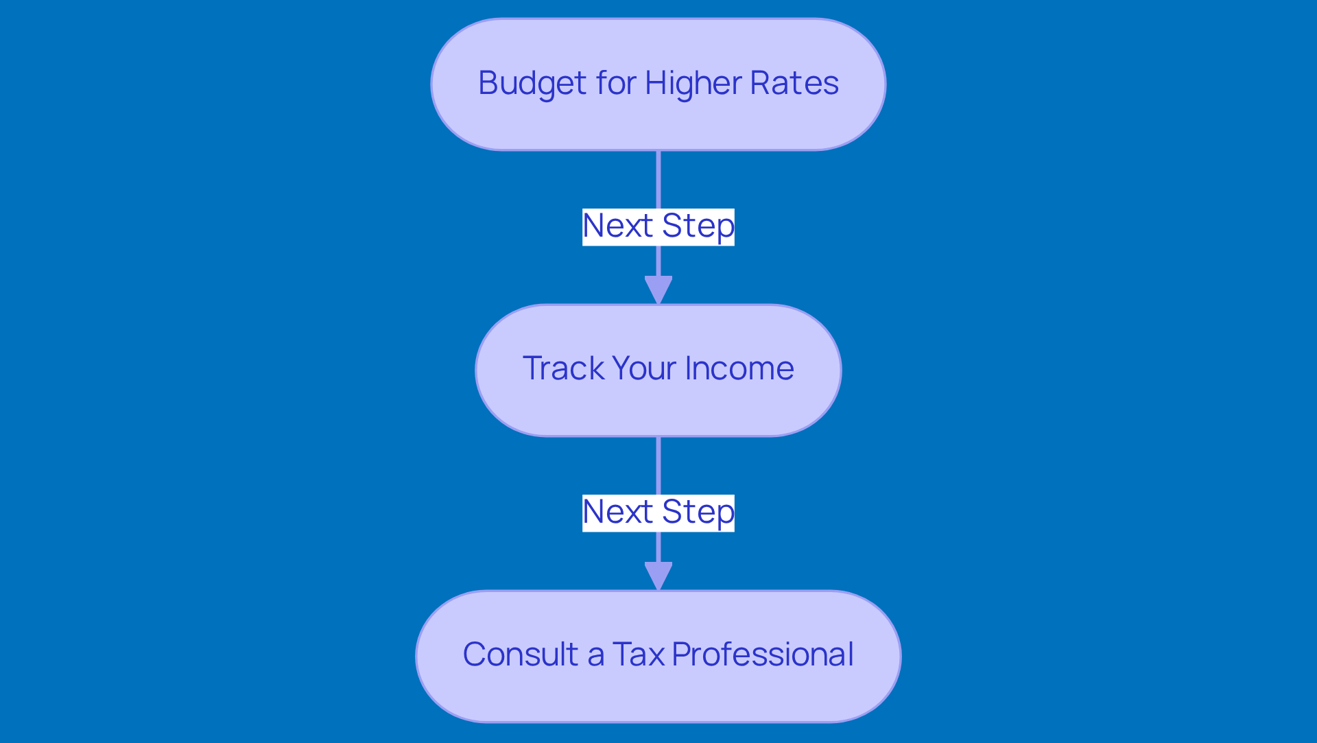 Follow the arrows to see the steps you can take to prepare for higher tax rates. Each box represents a strategy that can help you manage your finances better as a travel professional.