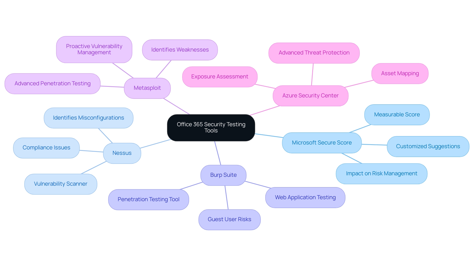 Each branch represents a key tool for Office 365 security testing, with sub-branches detailing their features and significance.